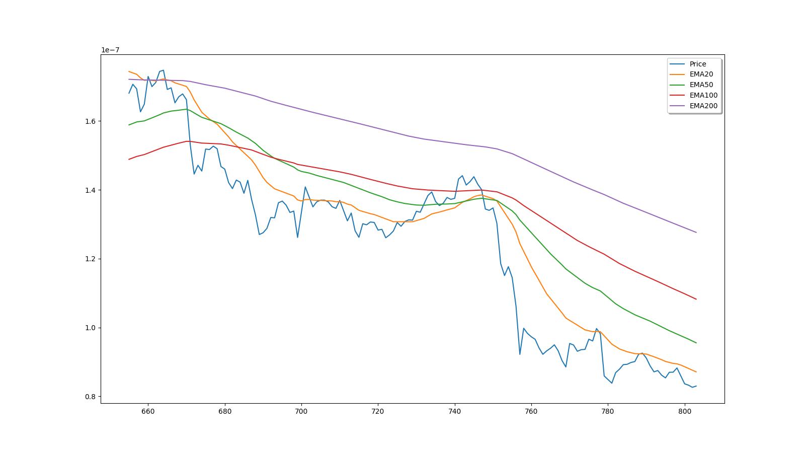 Baby Squid Game Exponential Moving Averages