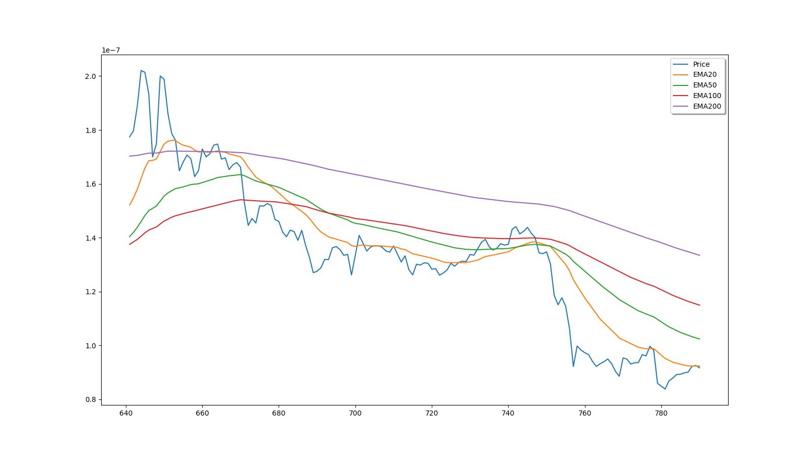 Baby Squid Game Exponential Moving Averages