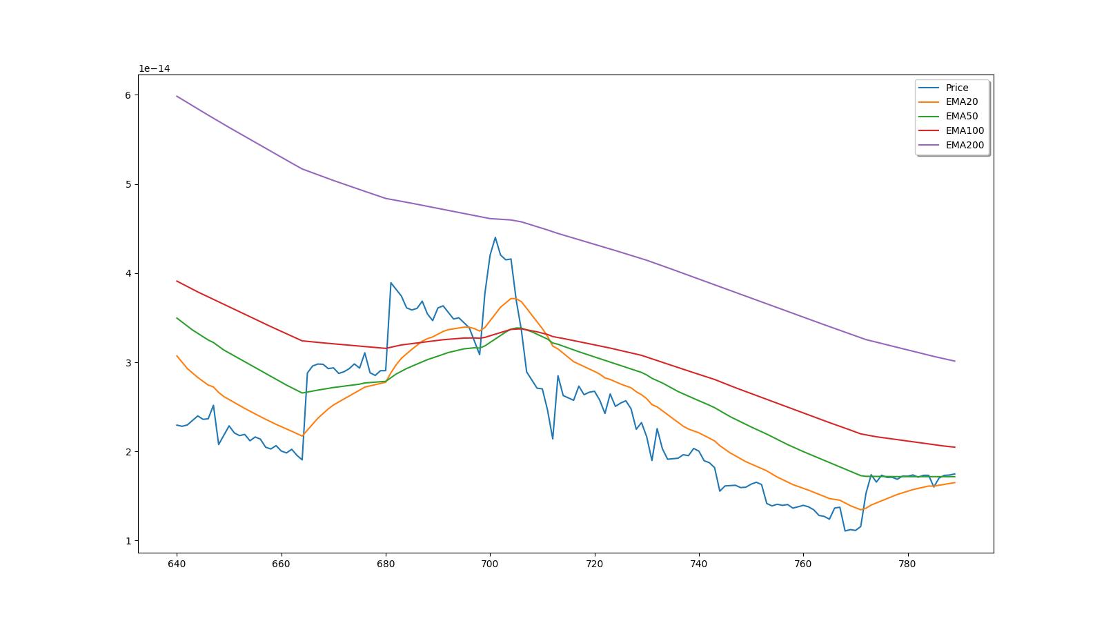 Baby Troll Exponential Moving Averages