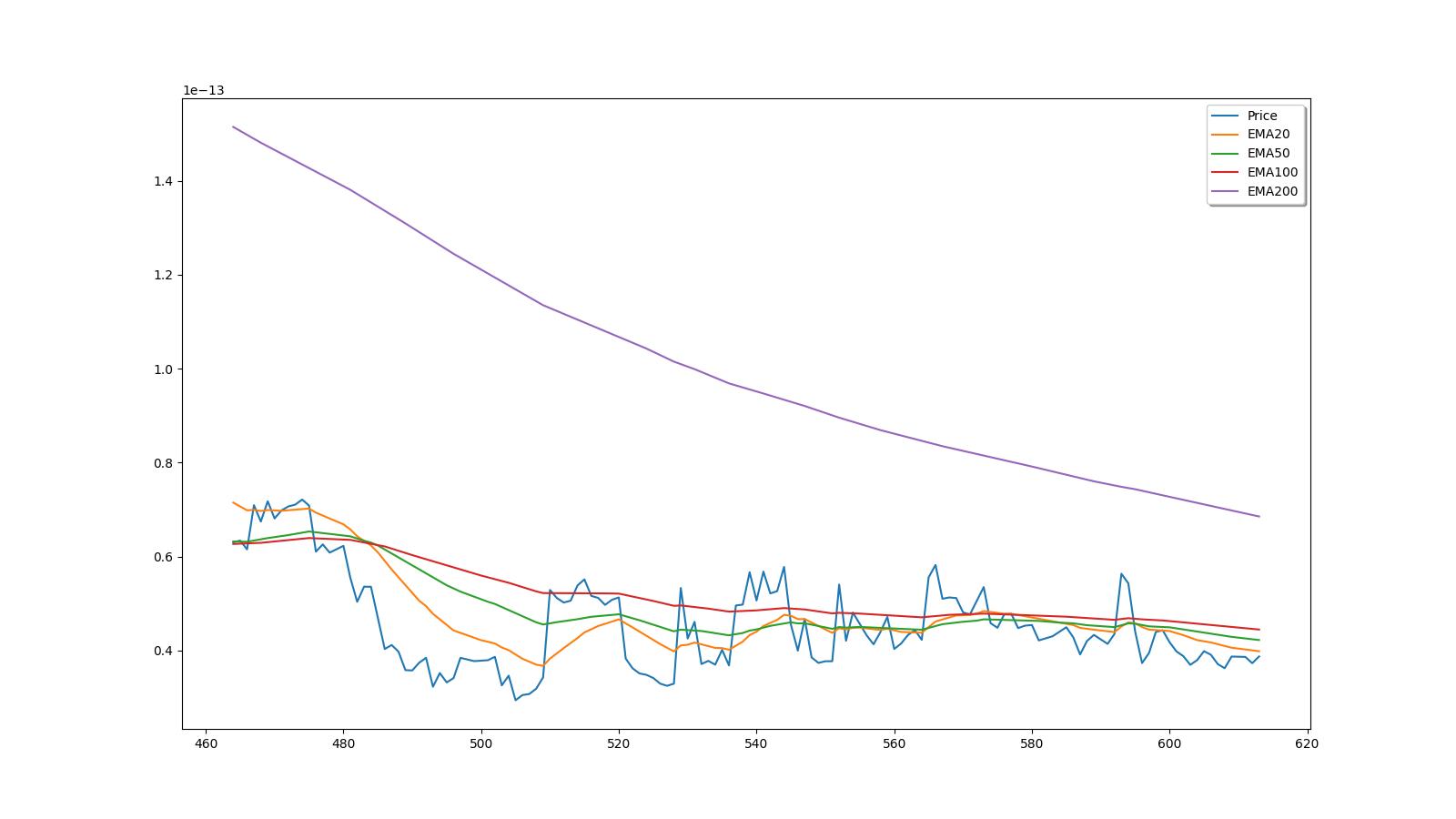 Baby Troll Exponential Moving Averages