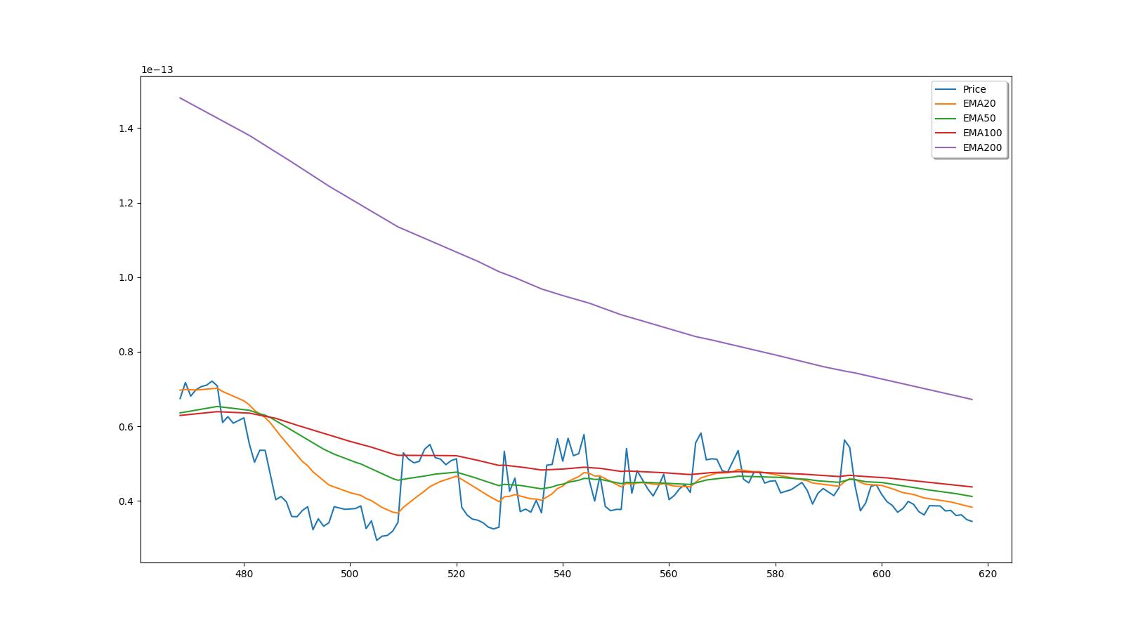 Baby Troll Exponential Moving Averages