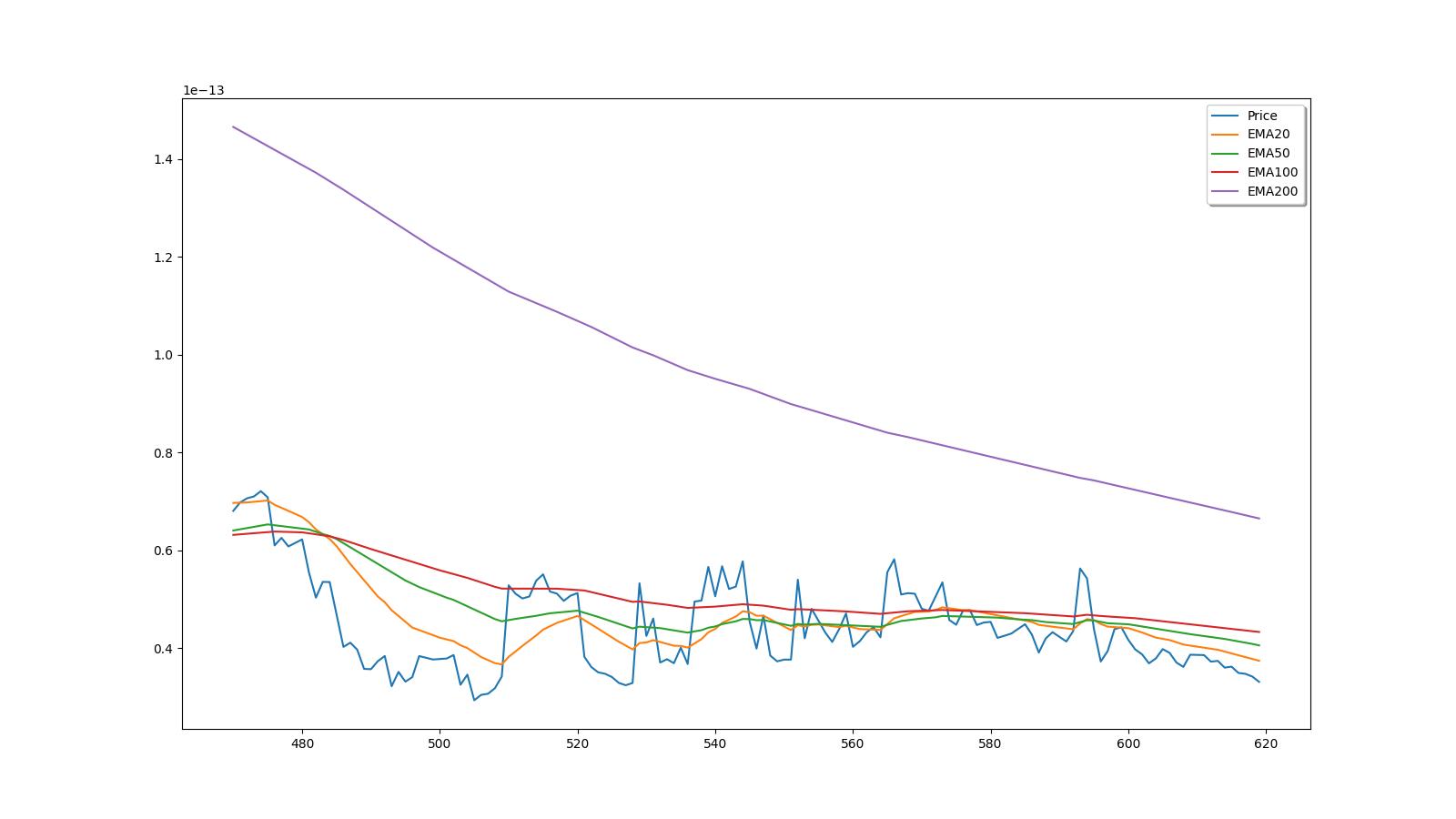 Baby Troll Exponential Moving Averages