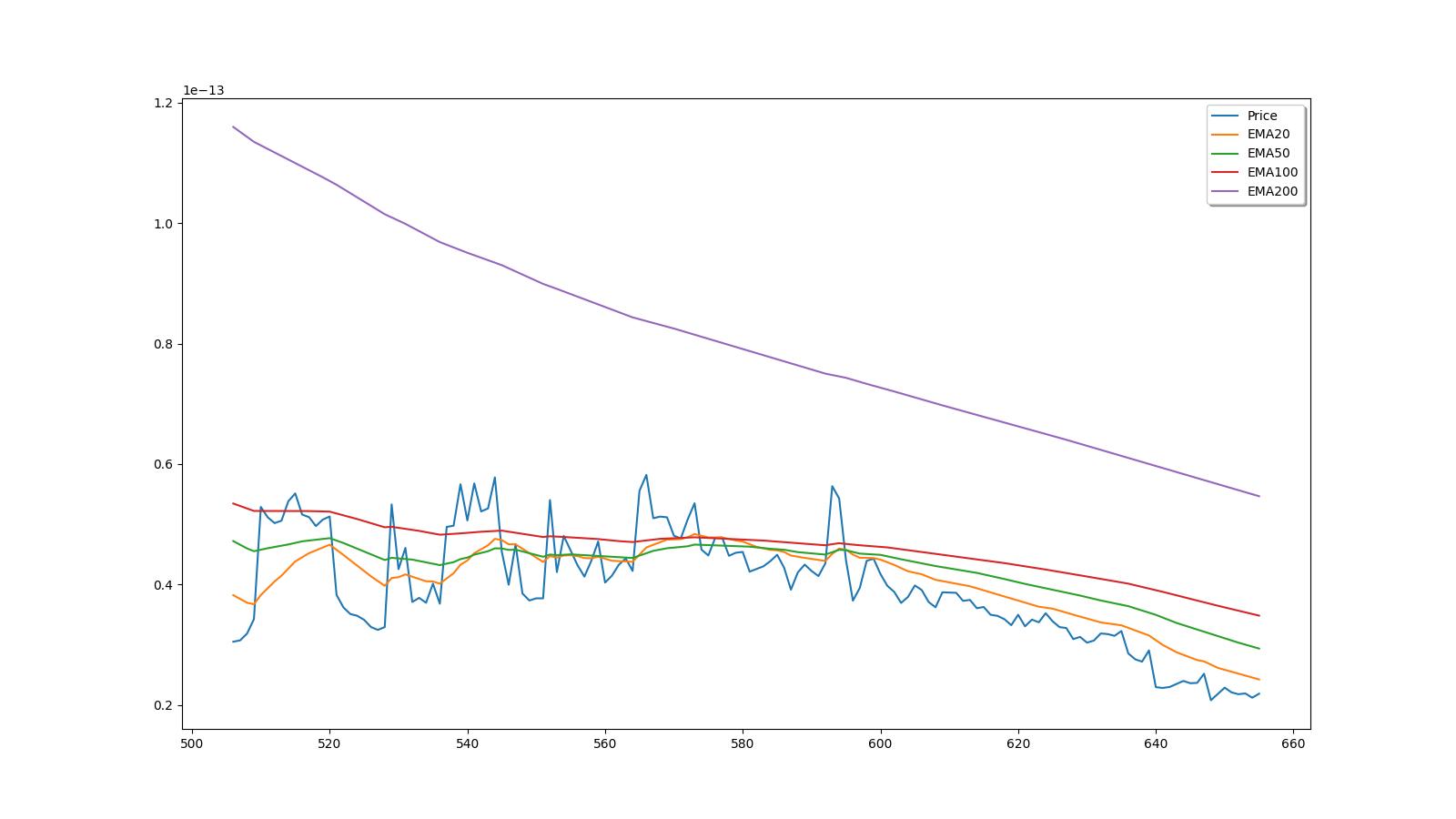 Baby Troll Exponential Moving Averages