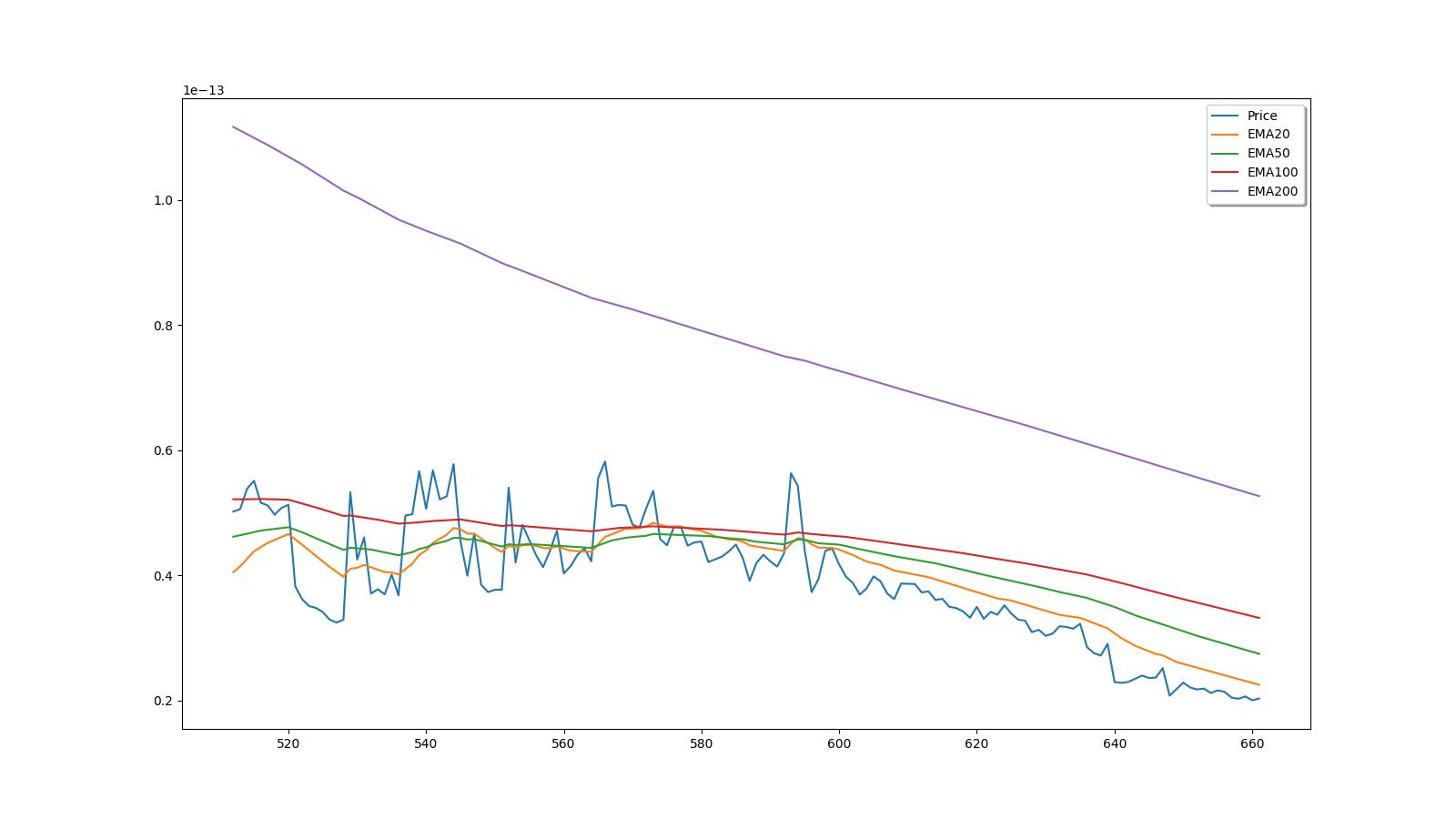 Baby Troll Exponential Moving Averages