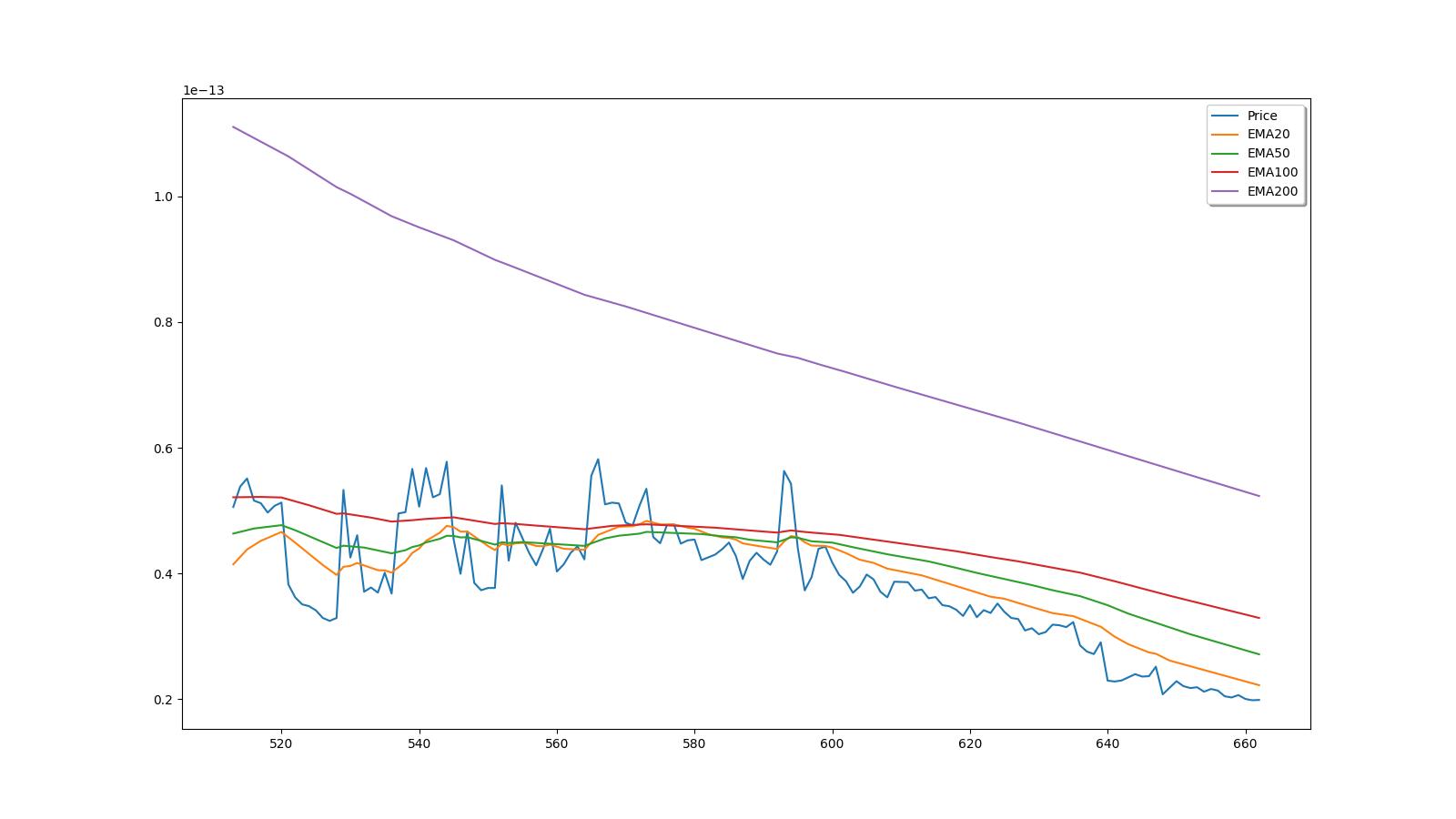Baby Troll Exponential Moving Averages