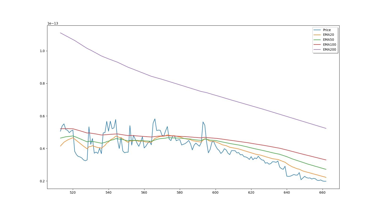 Baby Troll Exponential Moving Averages