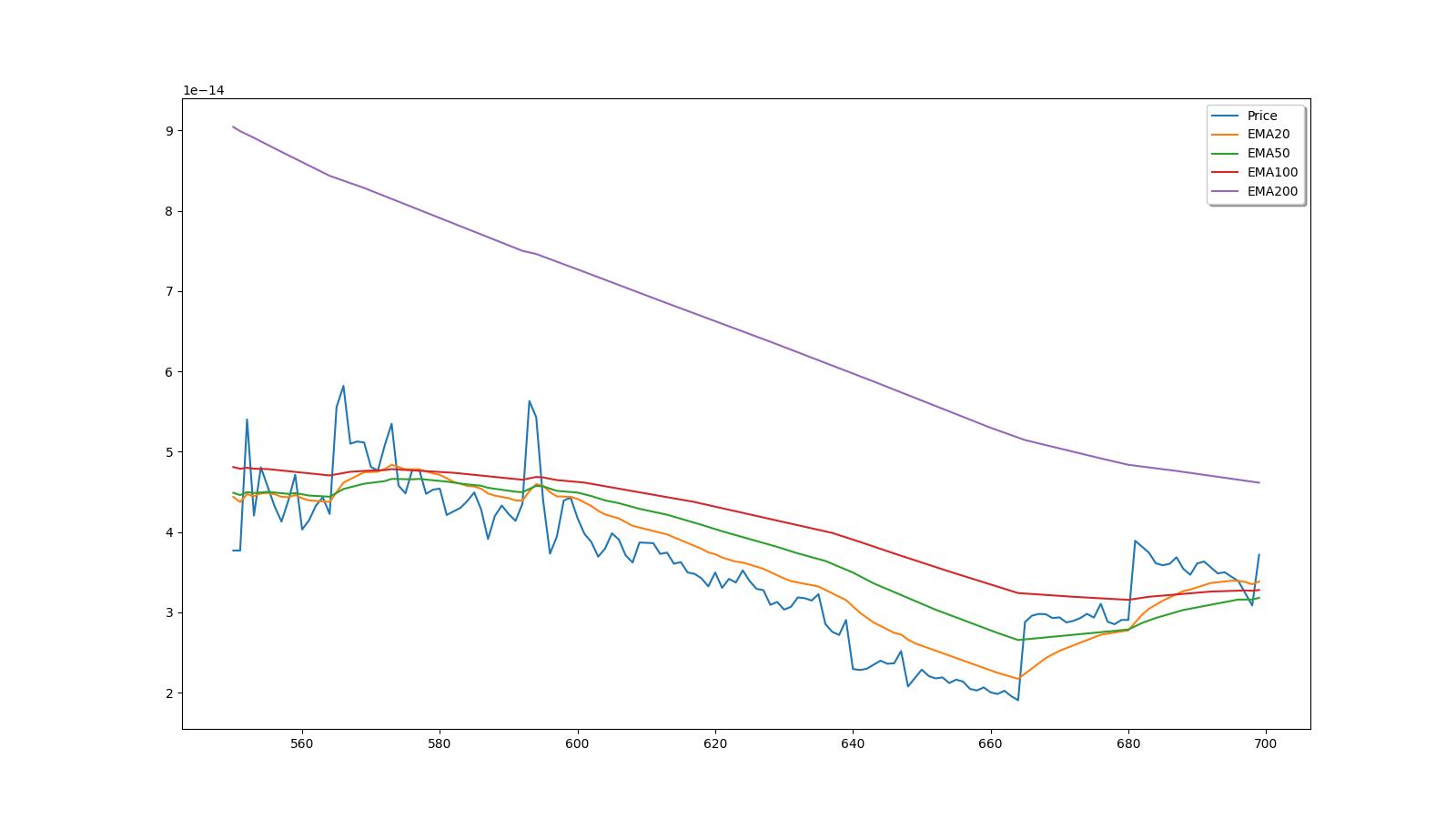 Baby Troll Exponential Moving Averages