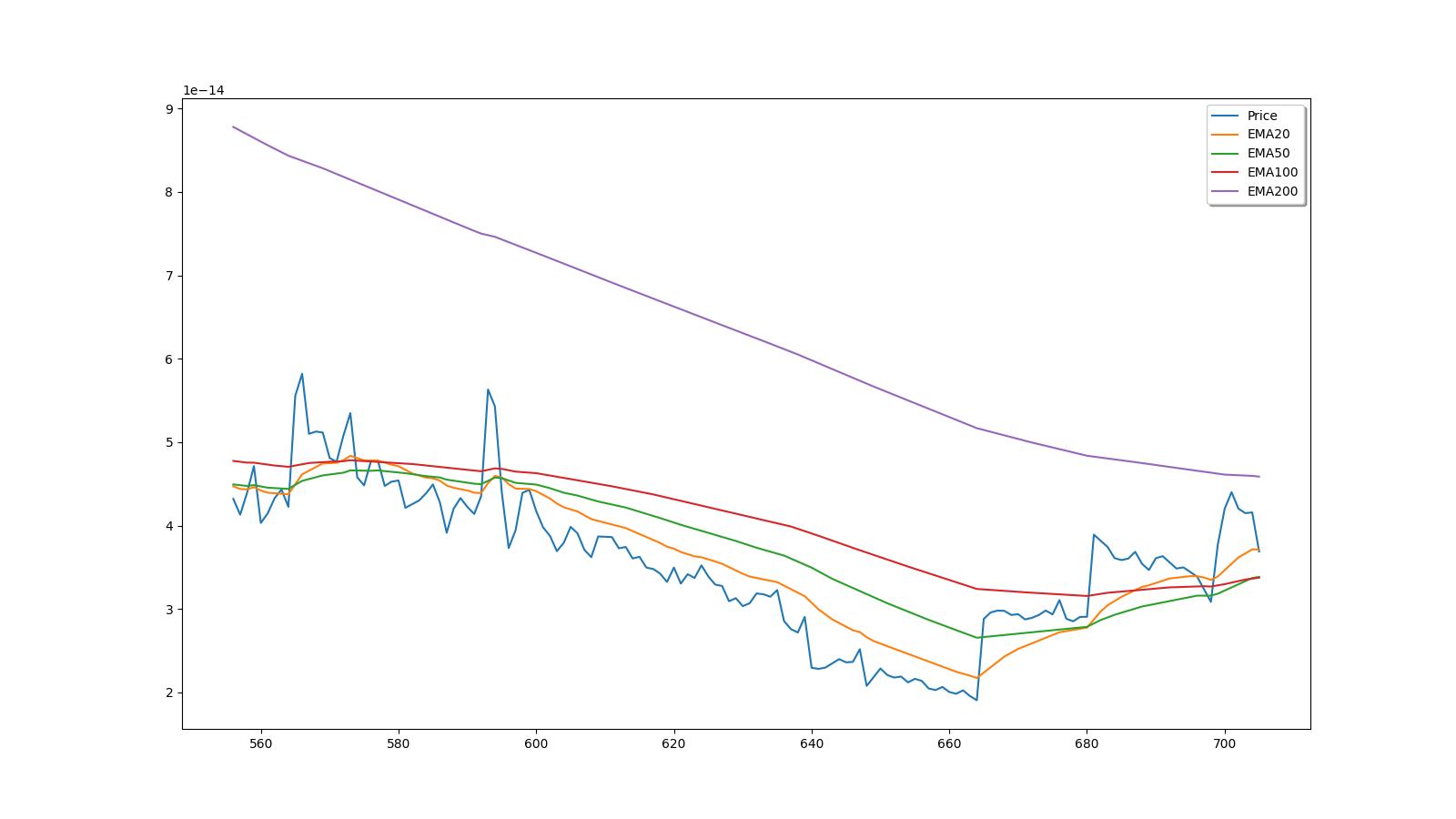 Baby Troll Exponential Moving Averages