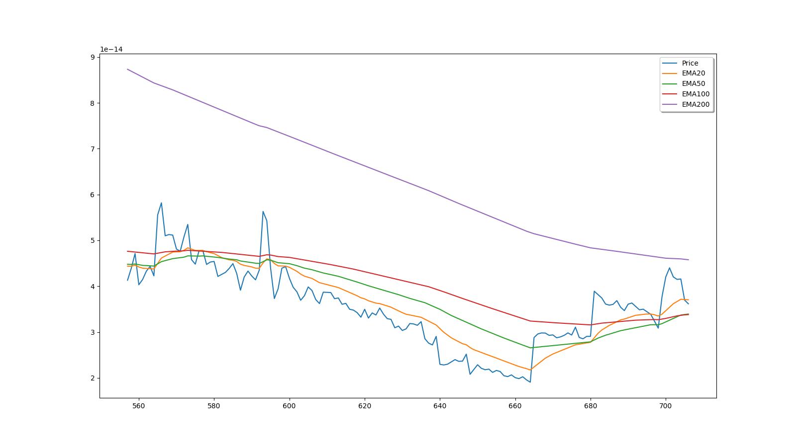 Baby Troll Exponential Moving Averages