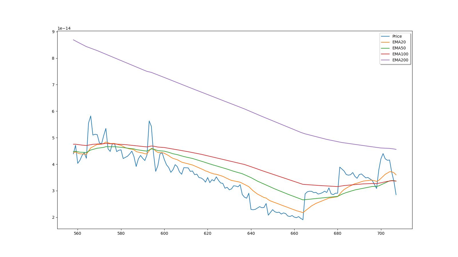 Baby Troll Exponential Moving Averages