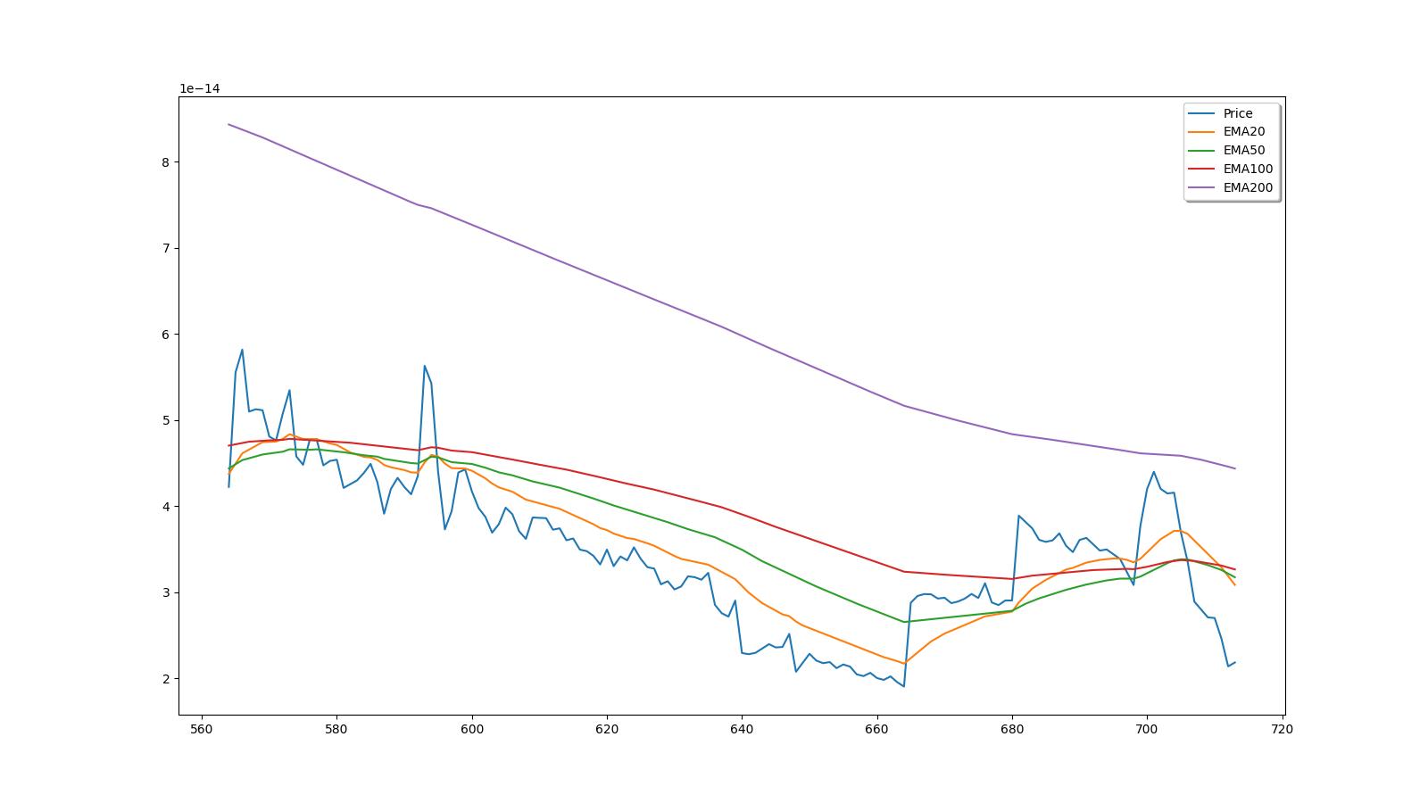 Baby Troll Exponential Moving Averages