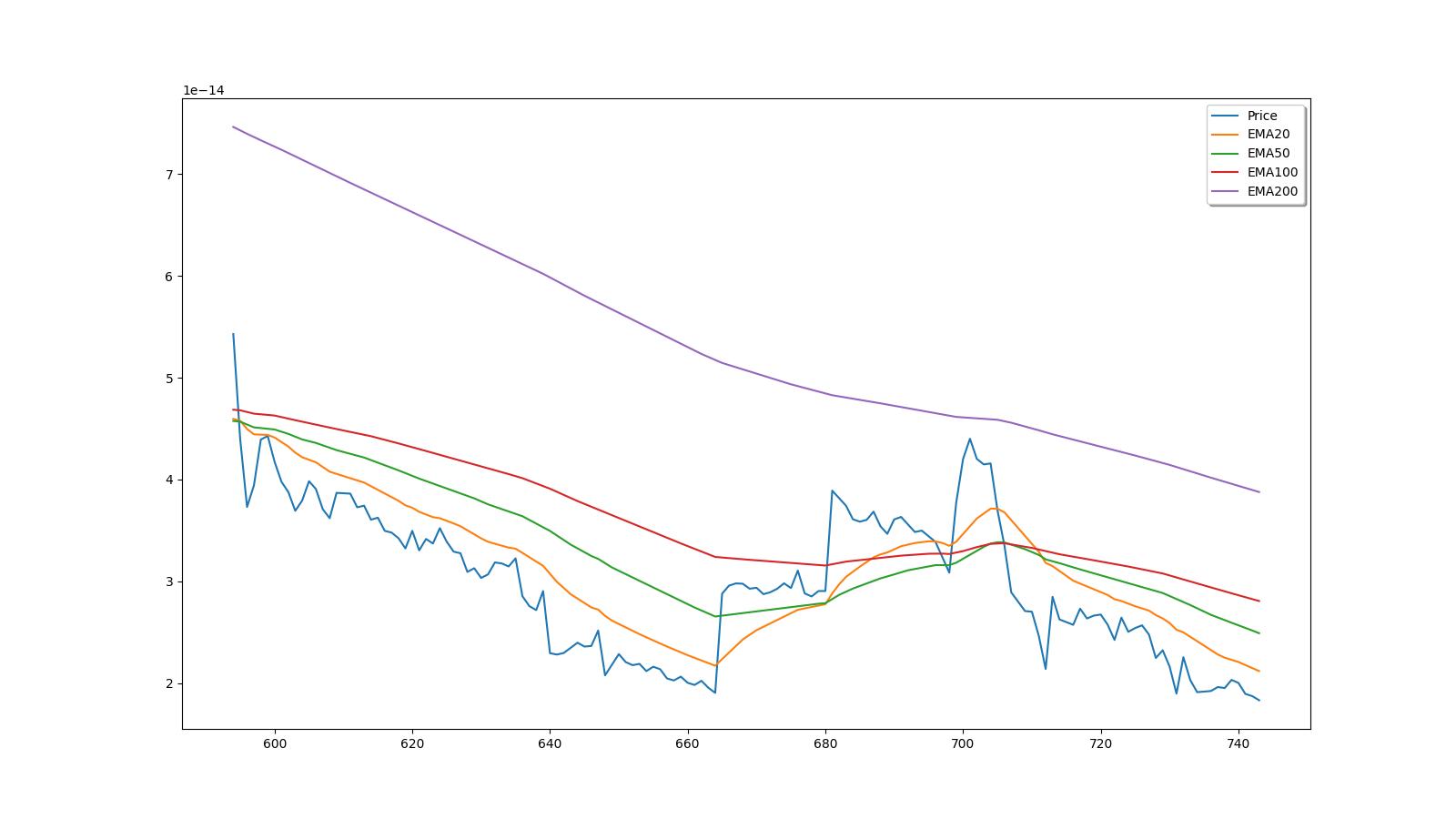 Baby Troll Exponential Moving Averages