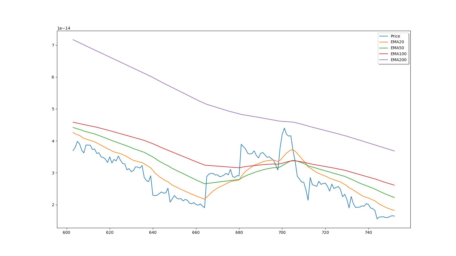 Baby Troll Exponential Moving Averages