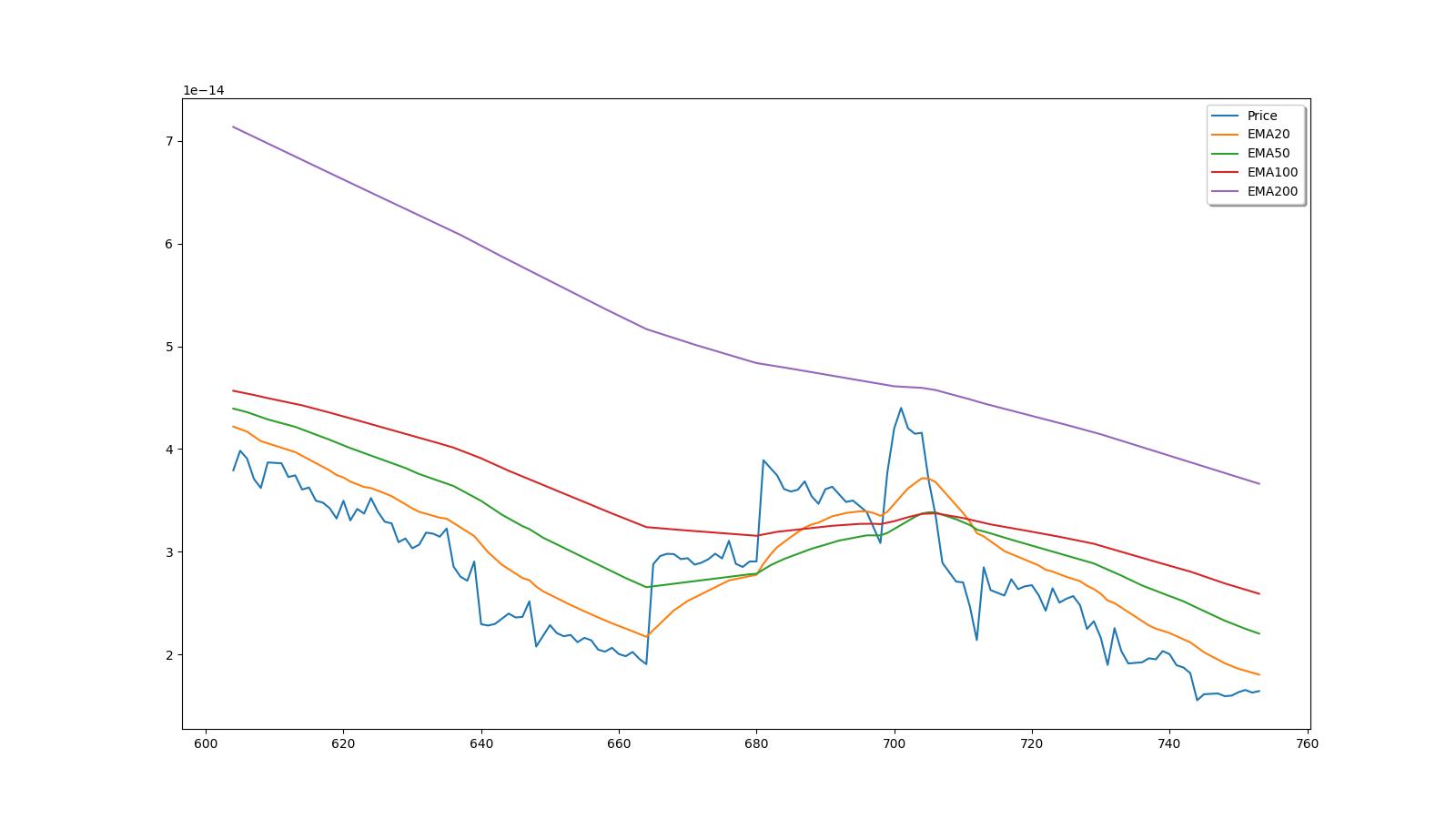 Baby Troll Exponential Moving Averages