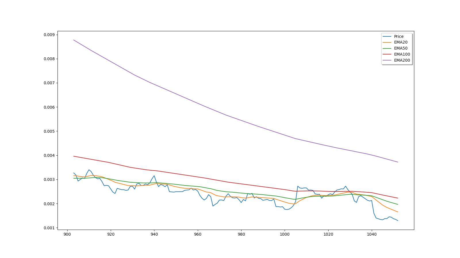 Baby Trump Exponential Moving Averages