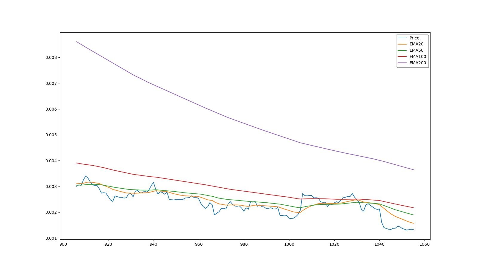 Baby Trump Exponential Moving Averages