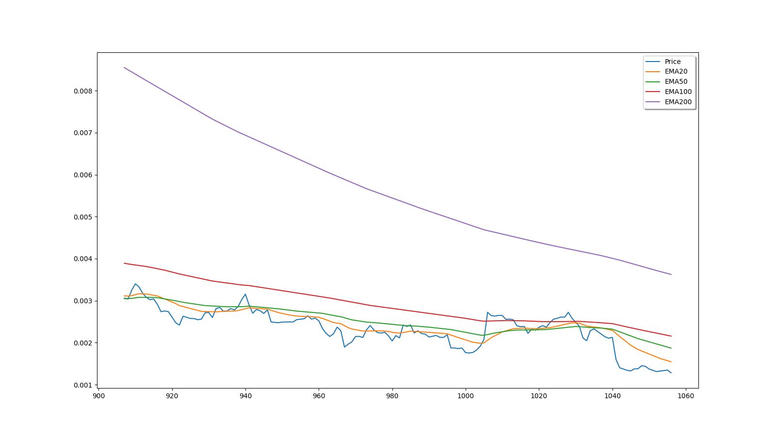 Baby Trump Exponential Moving Averages