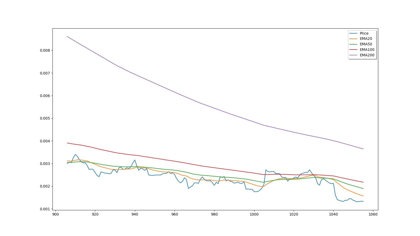 Baby Trump Exponential Moving Averages