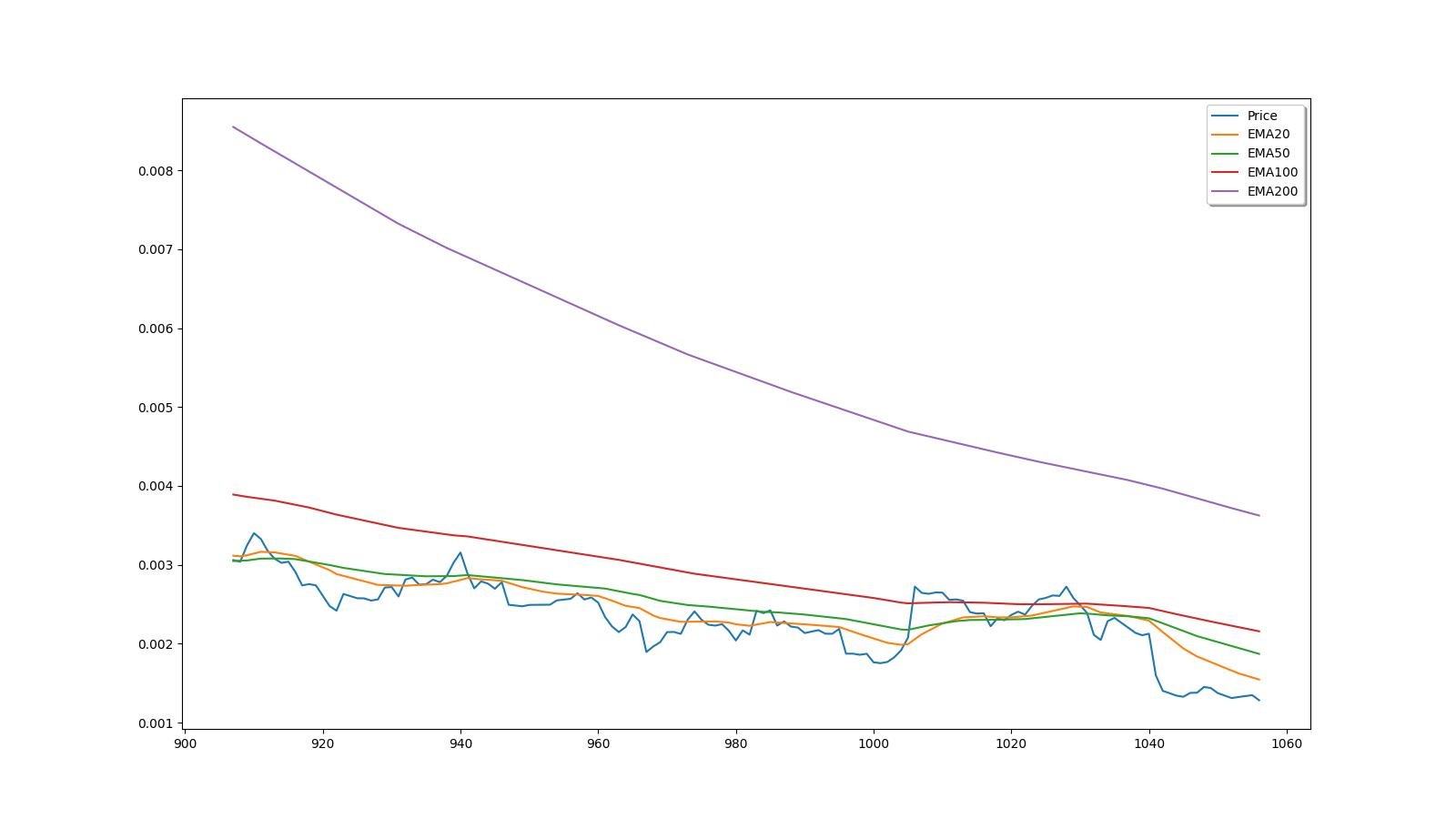 Baby Trump Exponential Moving Averages