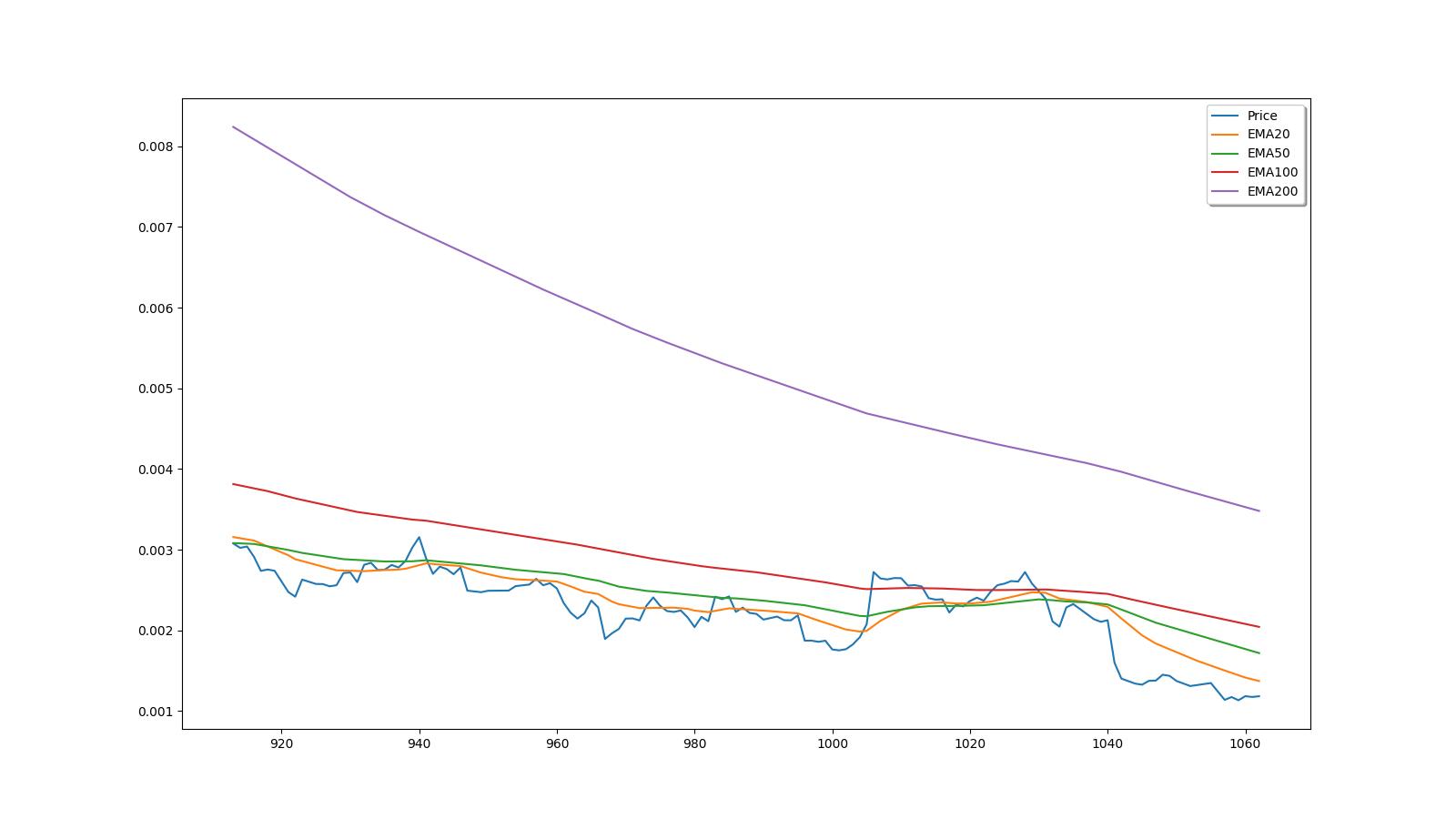 Baby Trump Exponential Moving Averages