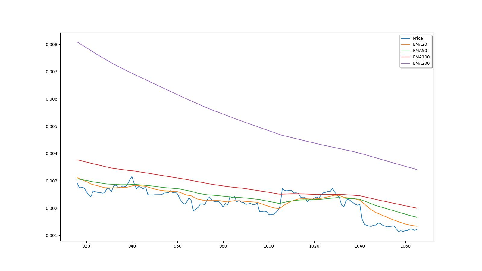 Baby Trump Exponential Moving Averages