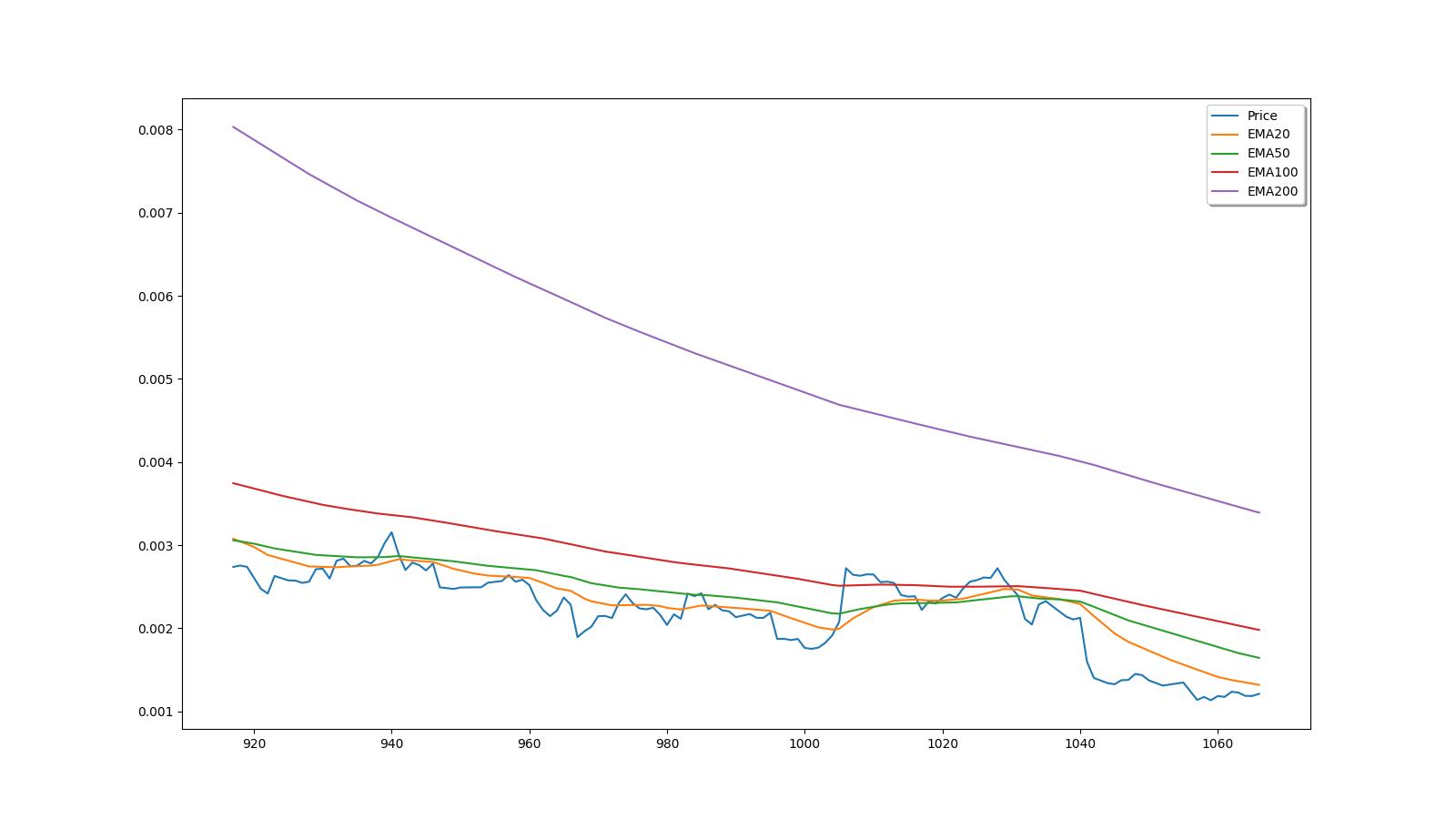 Baby Trump Exponential Moving Averages