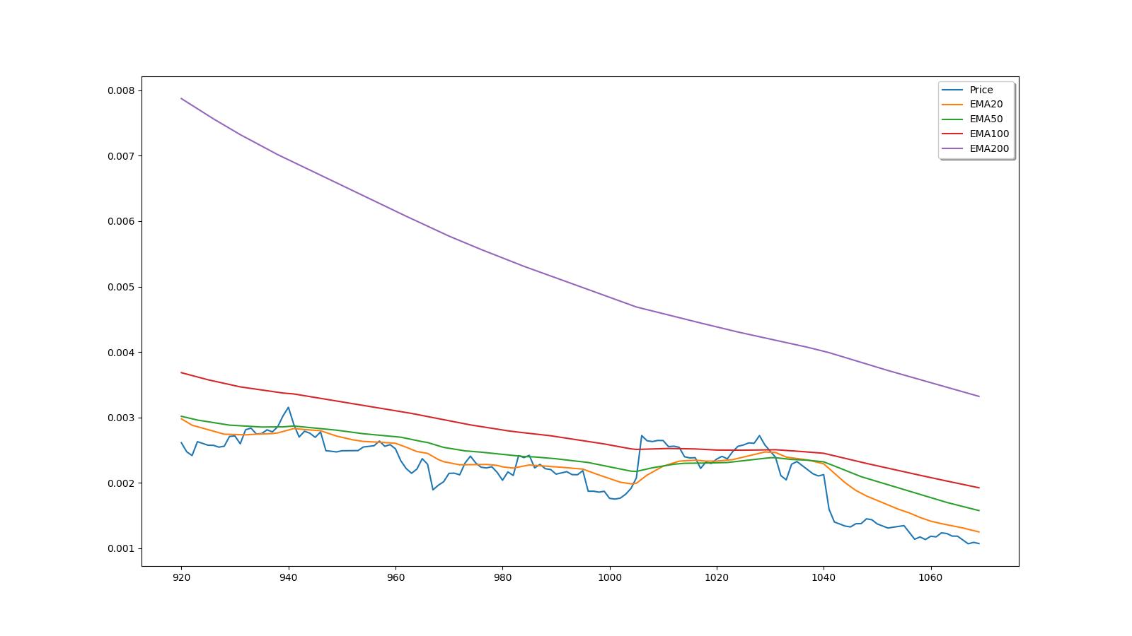 Baby Trump Exponential Moving Averages
