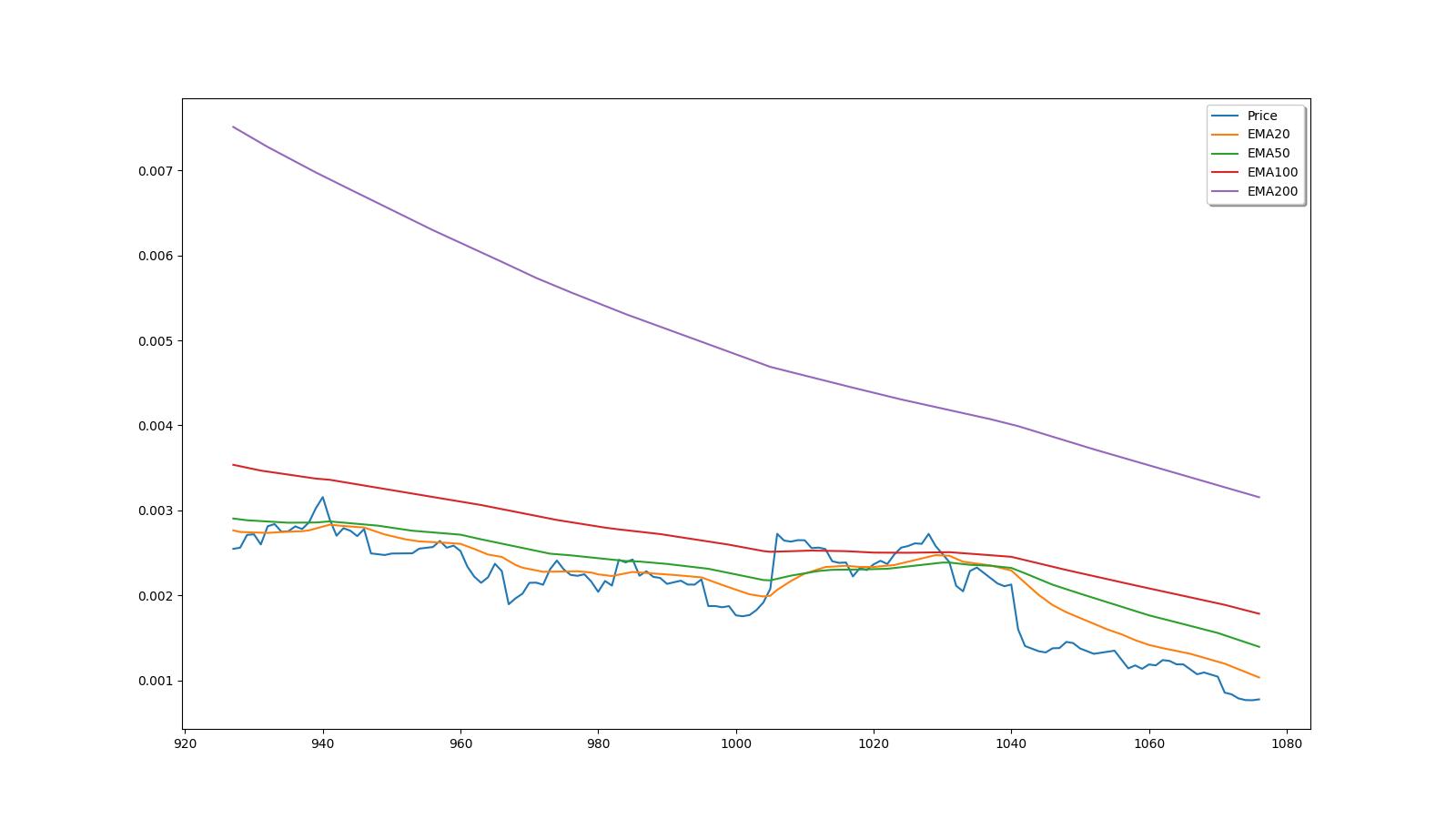 Baby Trump Exponential Moving Averages