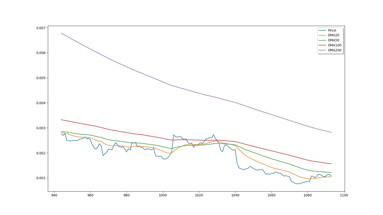 Baby Trump Exponential Moving Averages