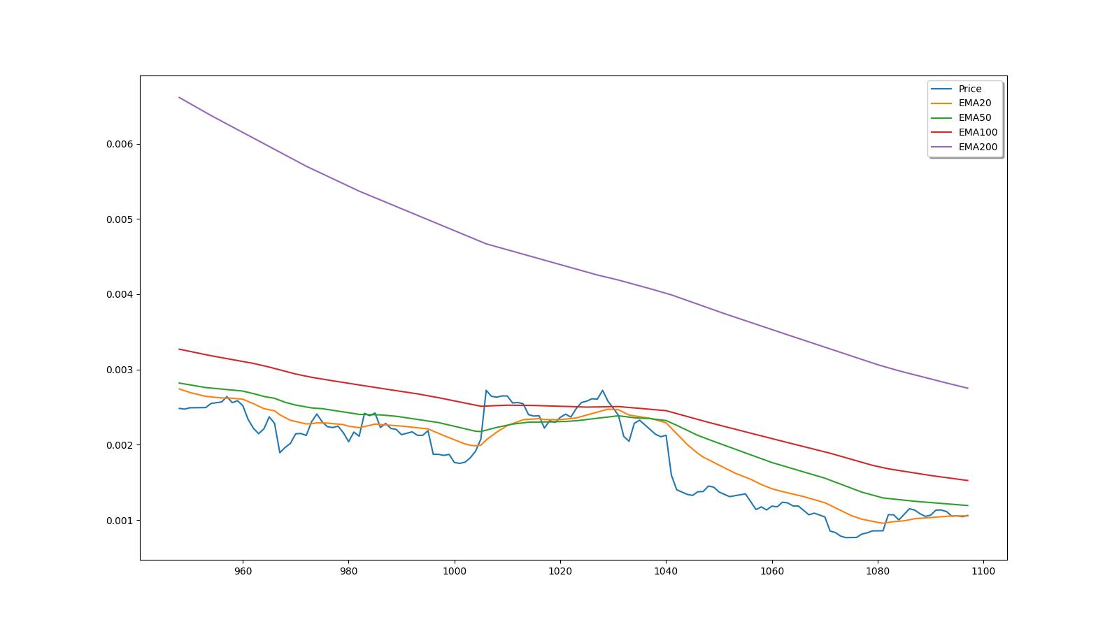 Baby Trump Exponential Moving Averages