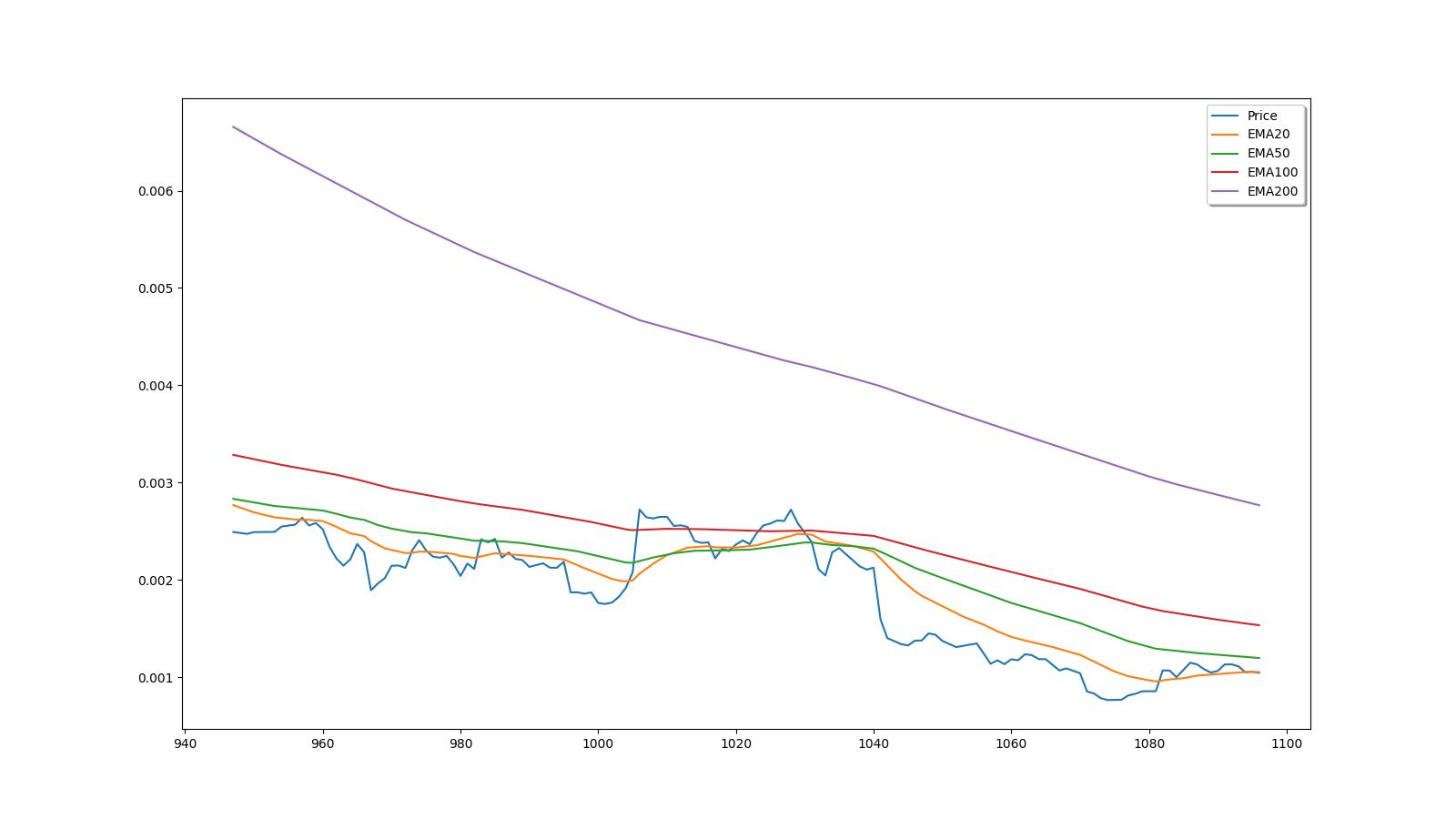 Baby Trump Exponential Moving Averages