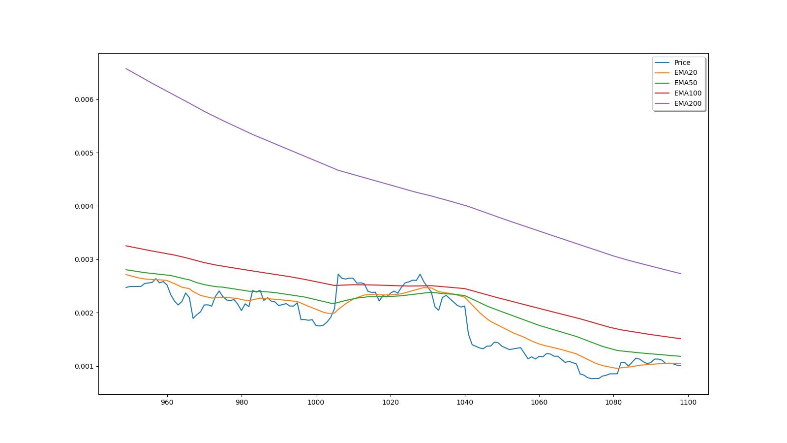 Baby Trump Exponential Moving Averages