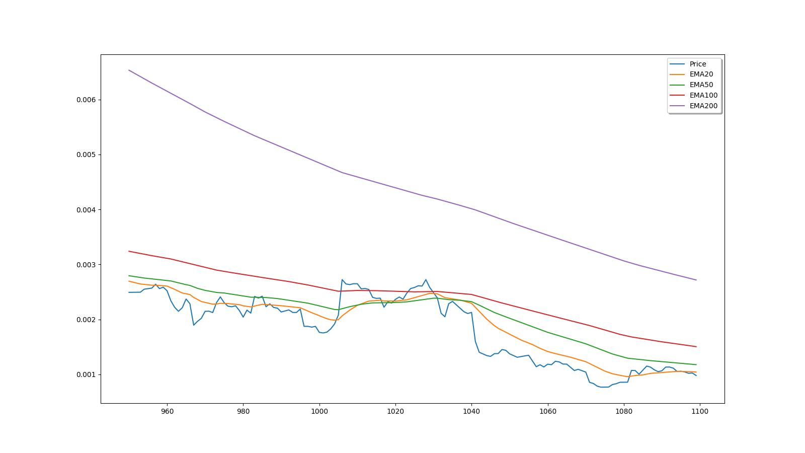 Baby Trump Exponential Moving Averages