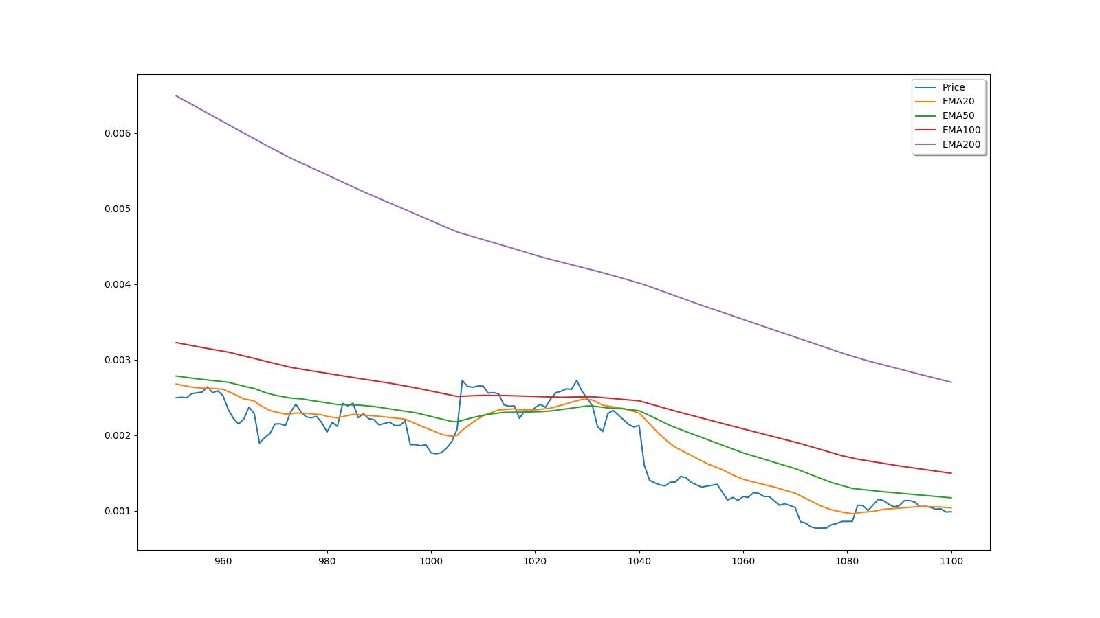 Baby Trump Exponential Moving Averages
