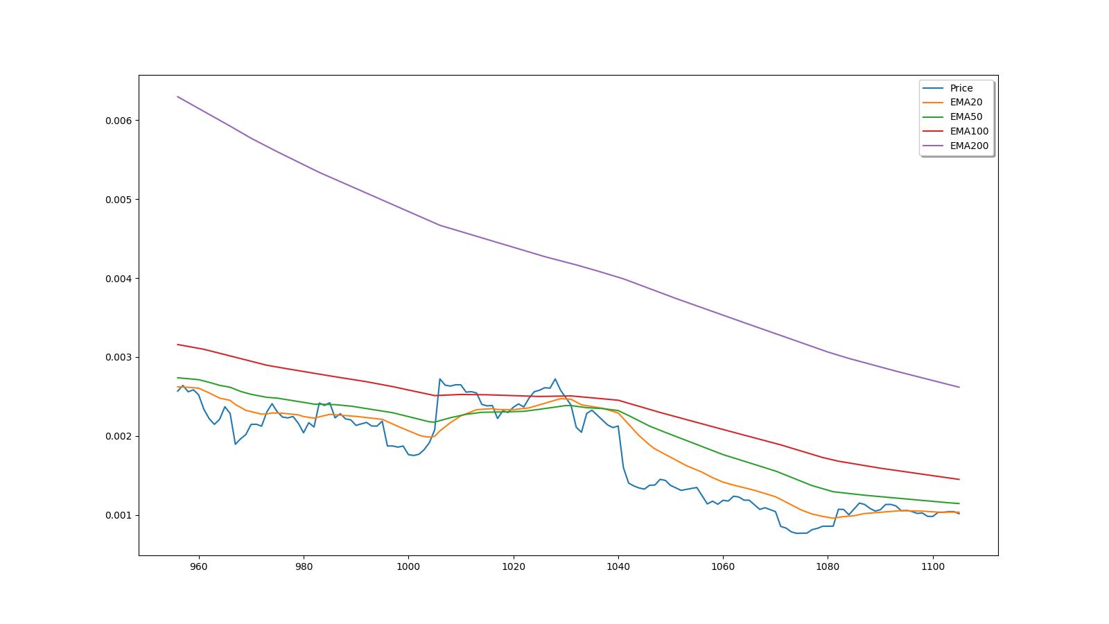 Baby Trump Exponential Moving Averages