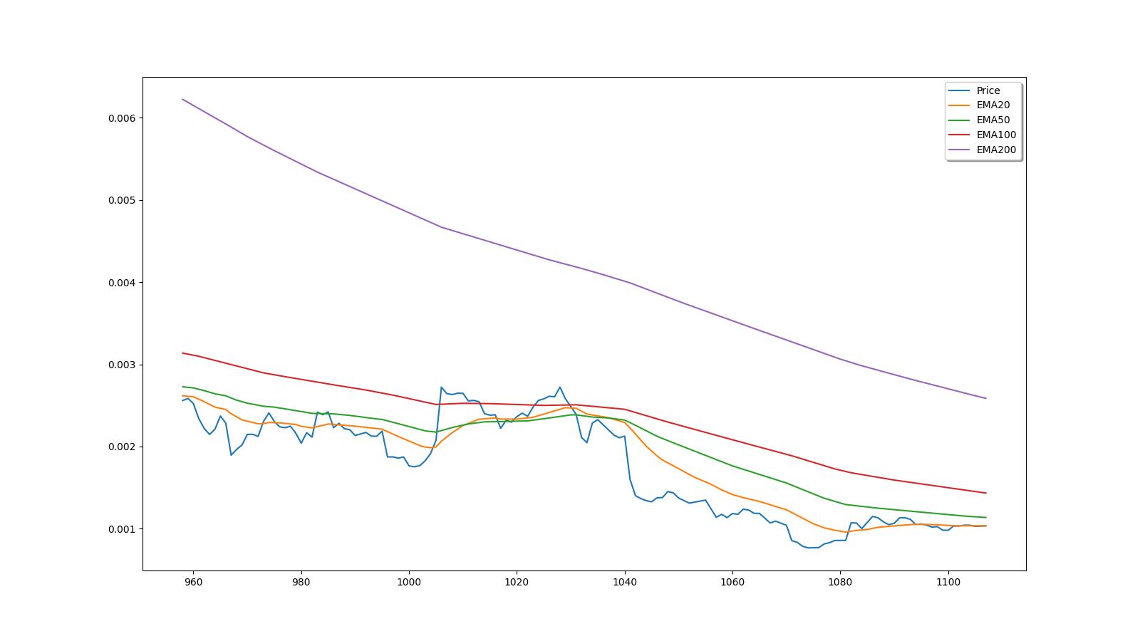 Baby Trump Exponential Moving Averages