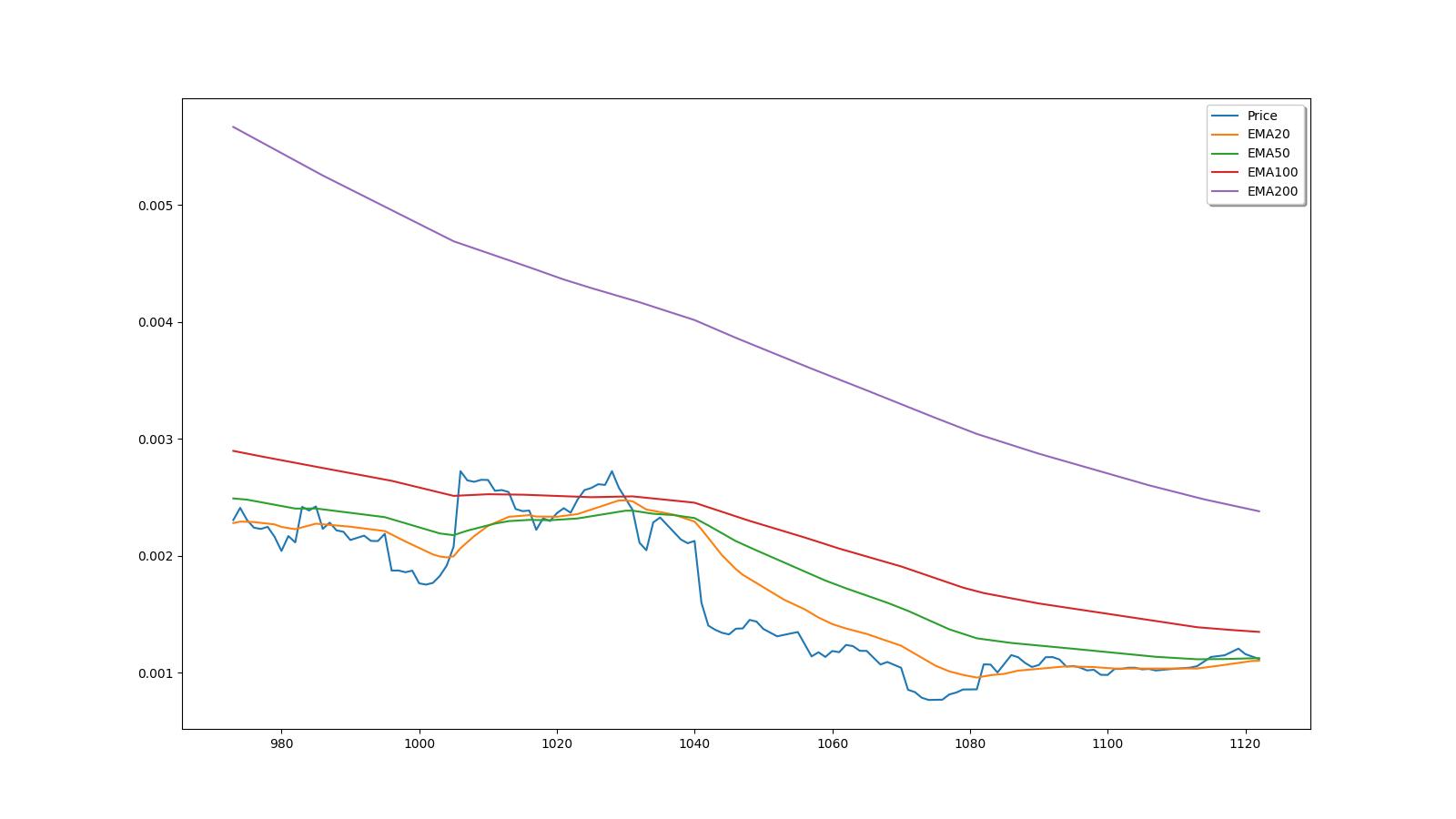 Baby Trump Exponential Moving Averages