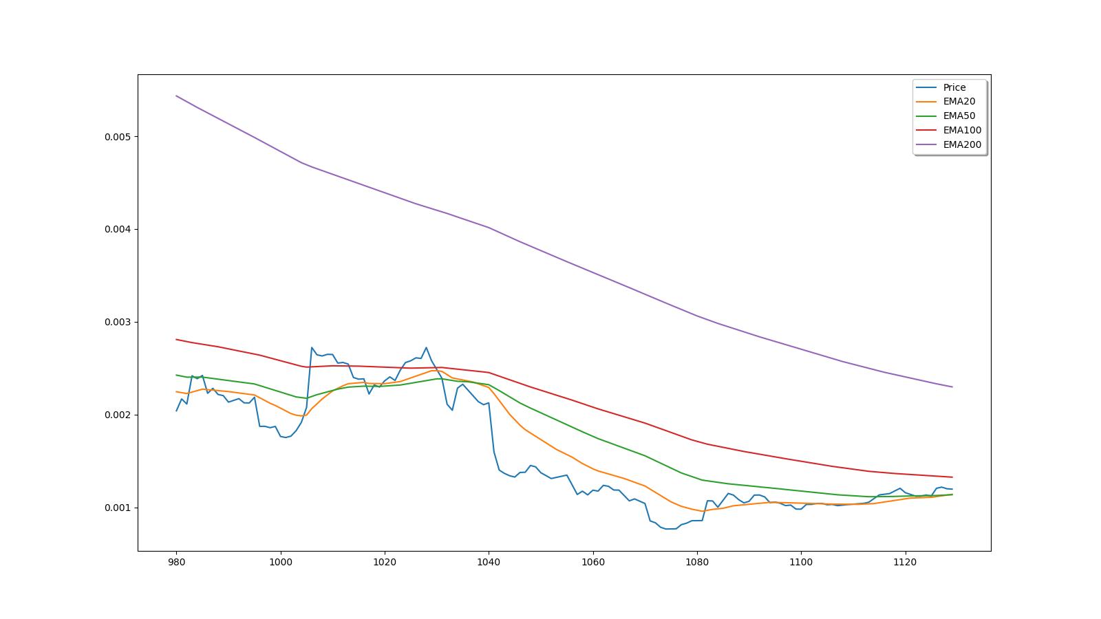 Baby Trump Exponential Moving Averages
