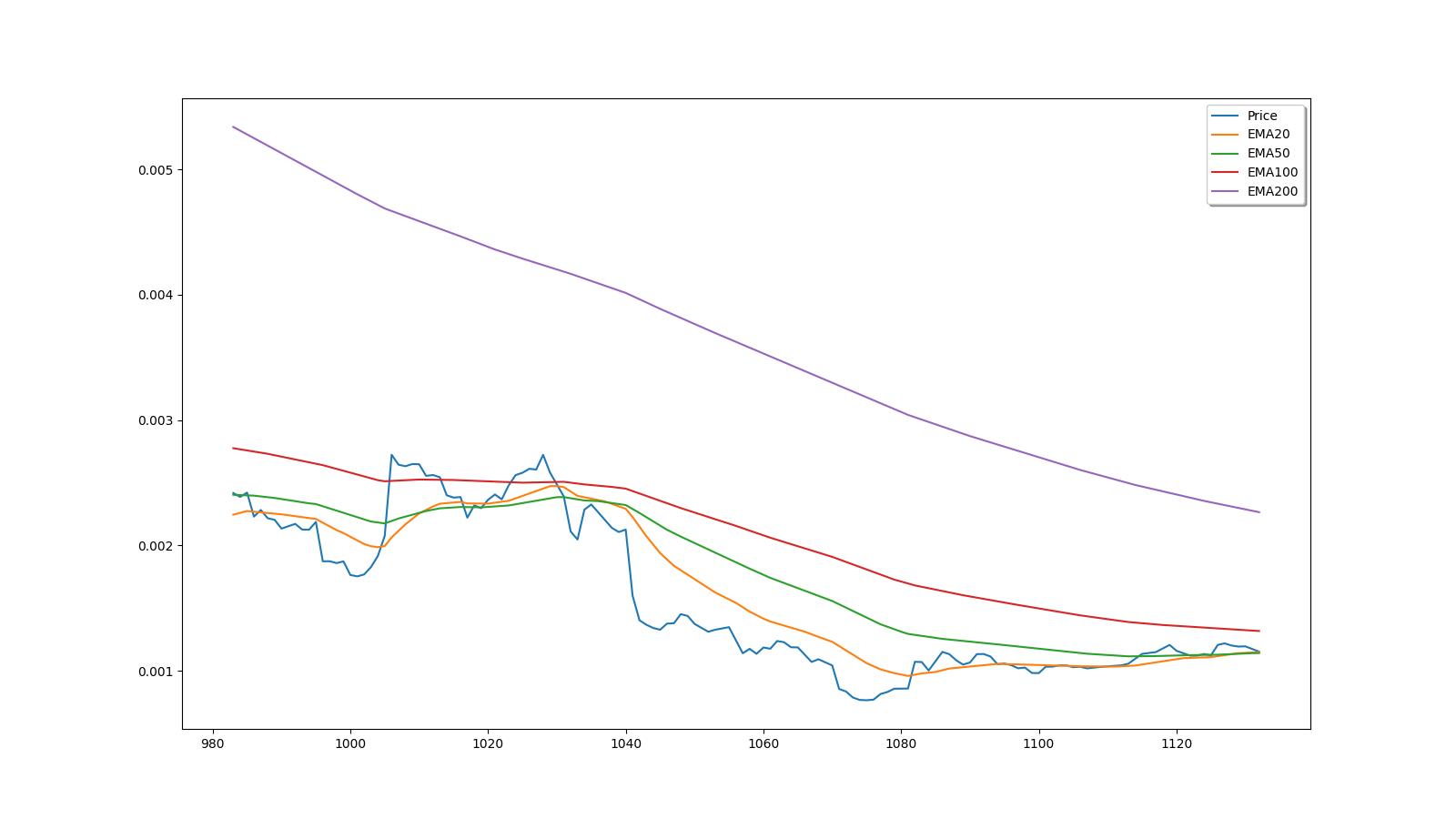 Baby Trump Exponential Moving Averages