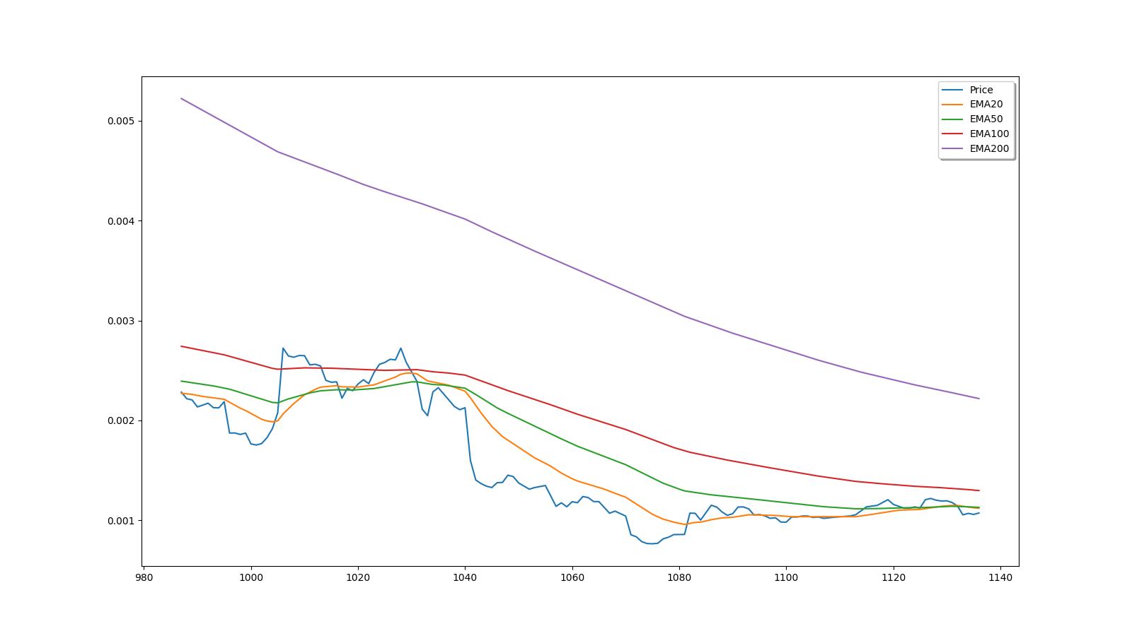Baby Trump Exponential Moving Averages