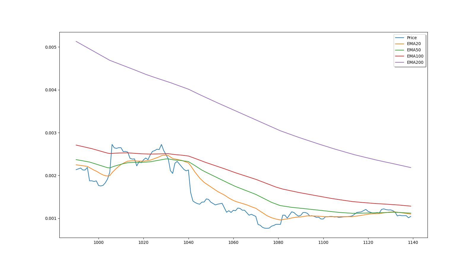 Baby Trump Exponential Moving Averages