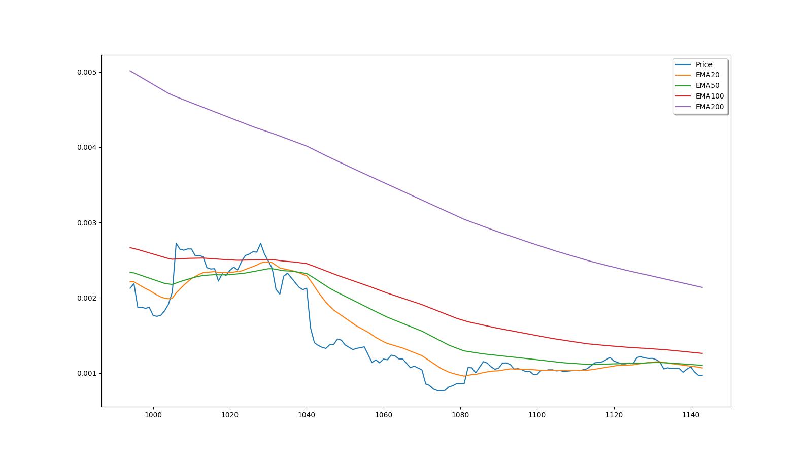 Baby Trump Exponential Moving Averages