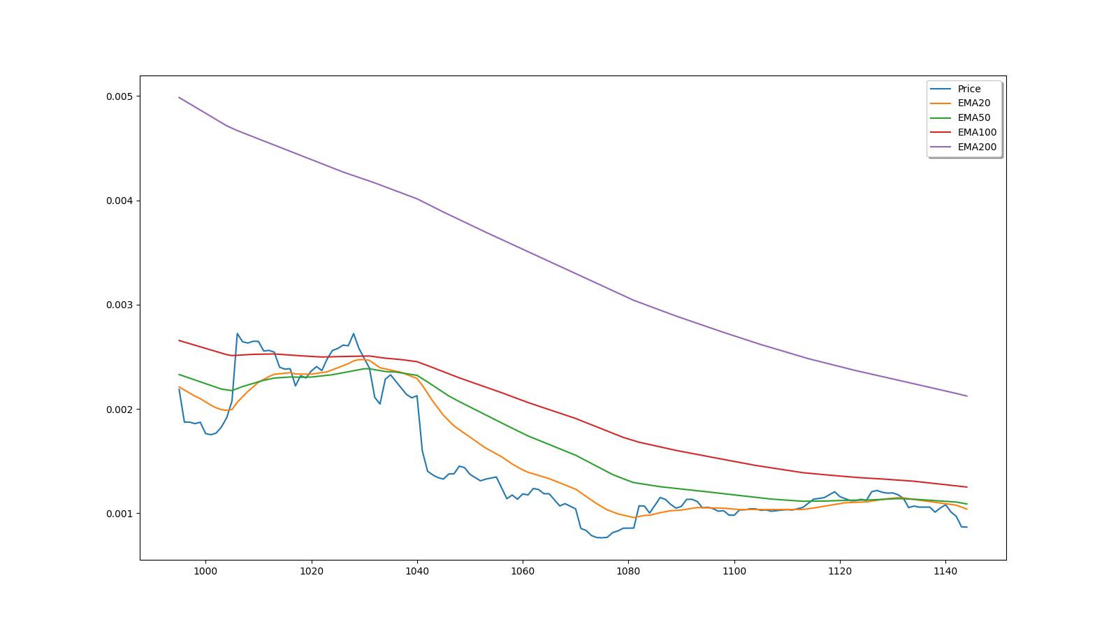 Baby Trump Exponential Moving Averages