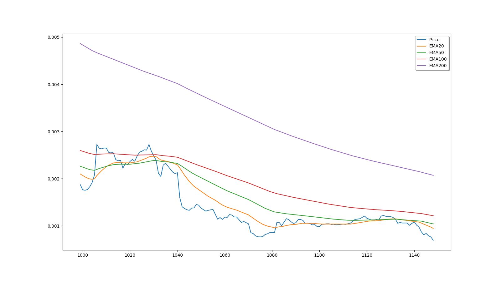 Baby Trump Exponential Moving Averages