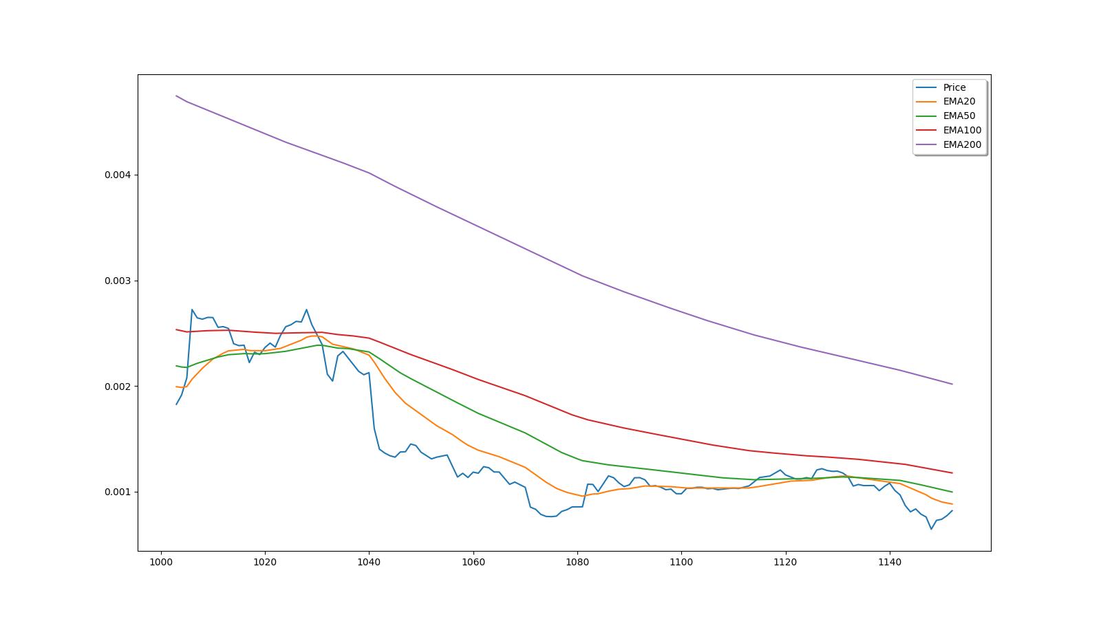 Baby Trump Exponential Moving Averages