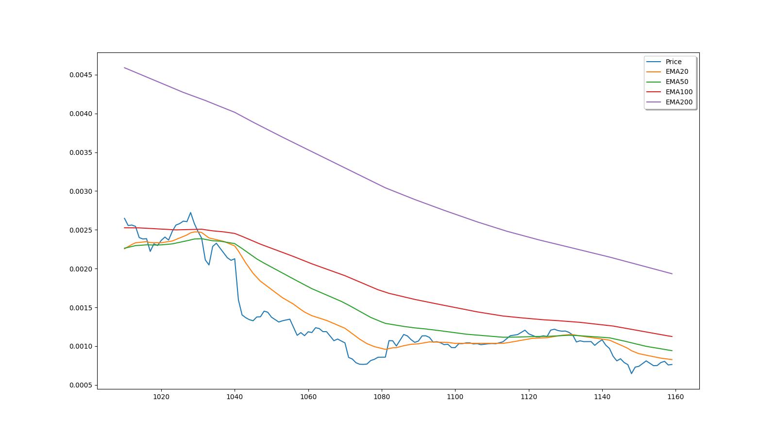 Baby Trump Exponential Moving Averages