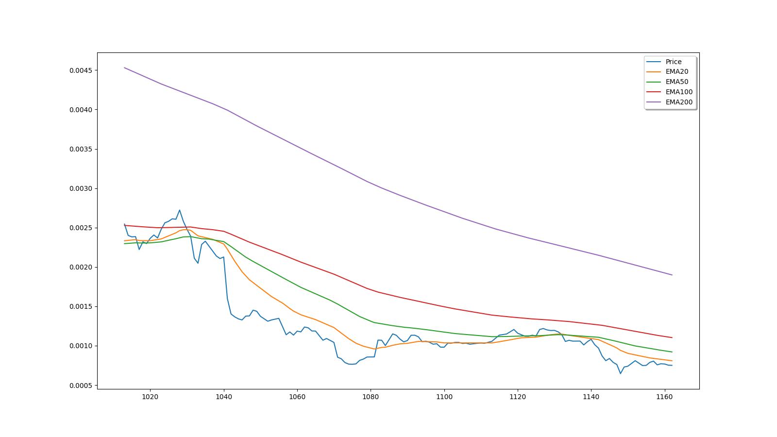 Baby Trump Exponential Moving Averages
