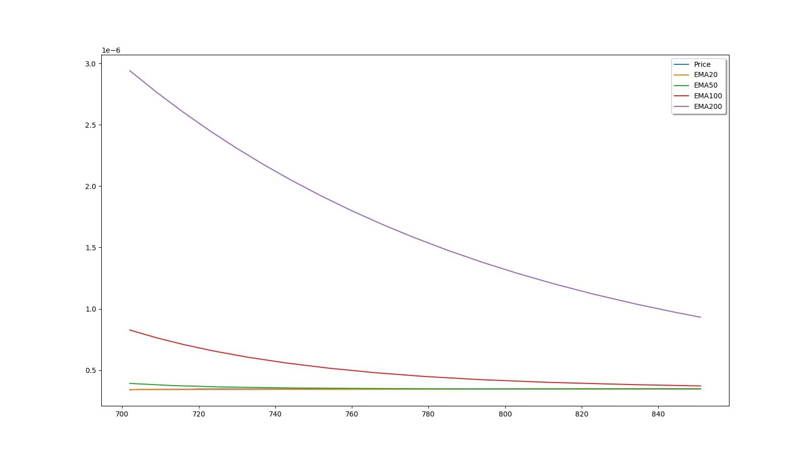 Baby WOJ Exponential Moving Averages