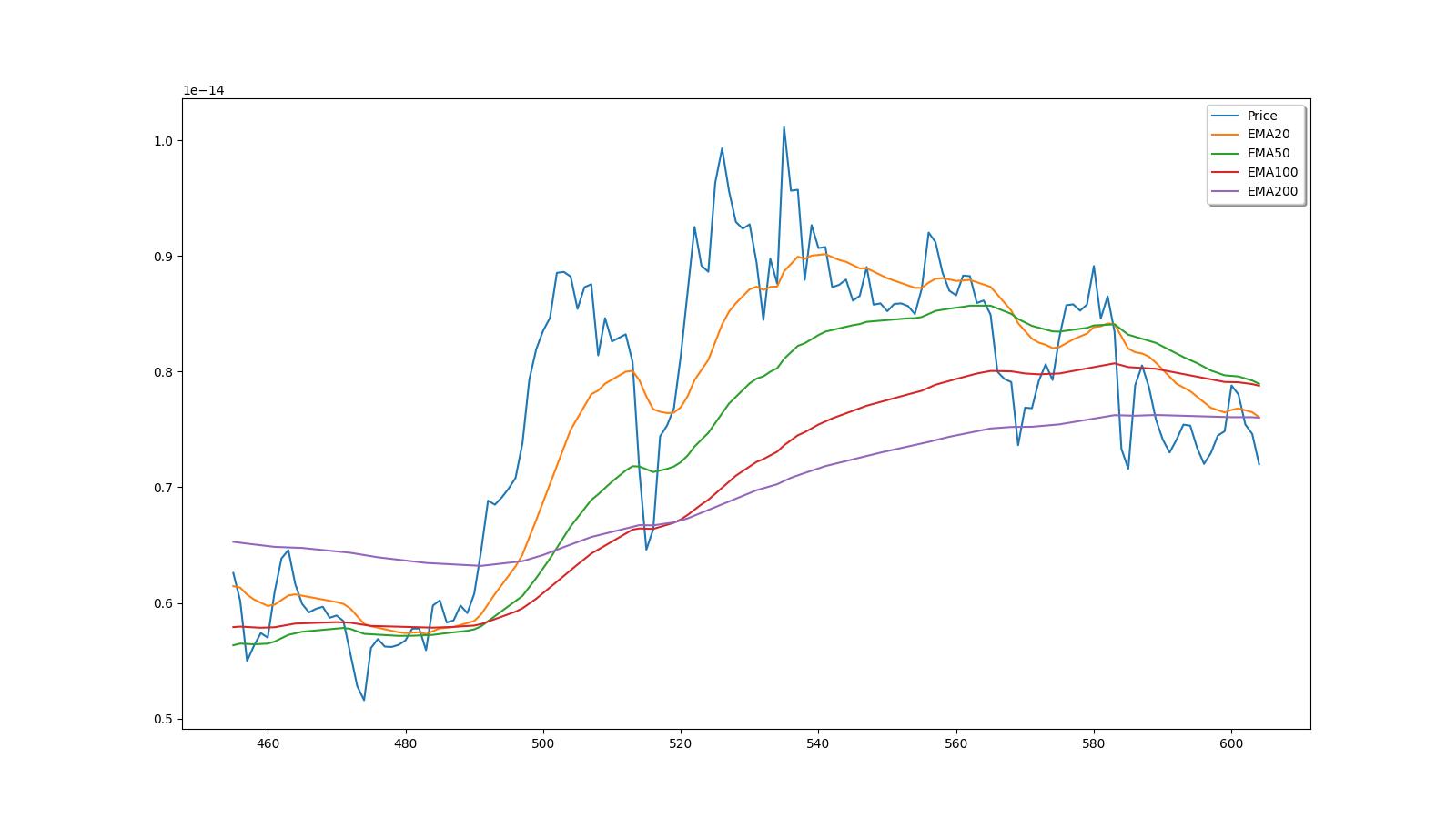 Baby X Exponential Moving Averages