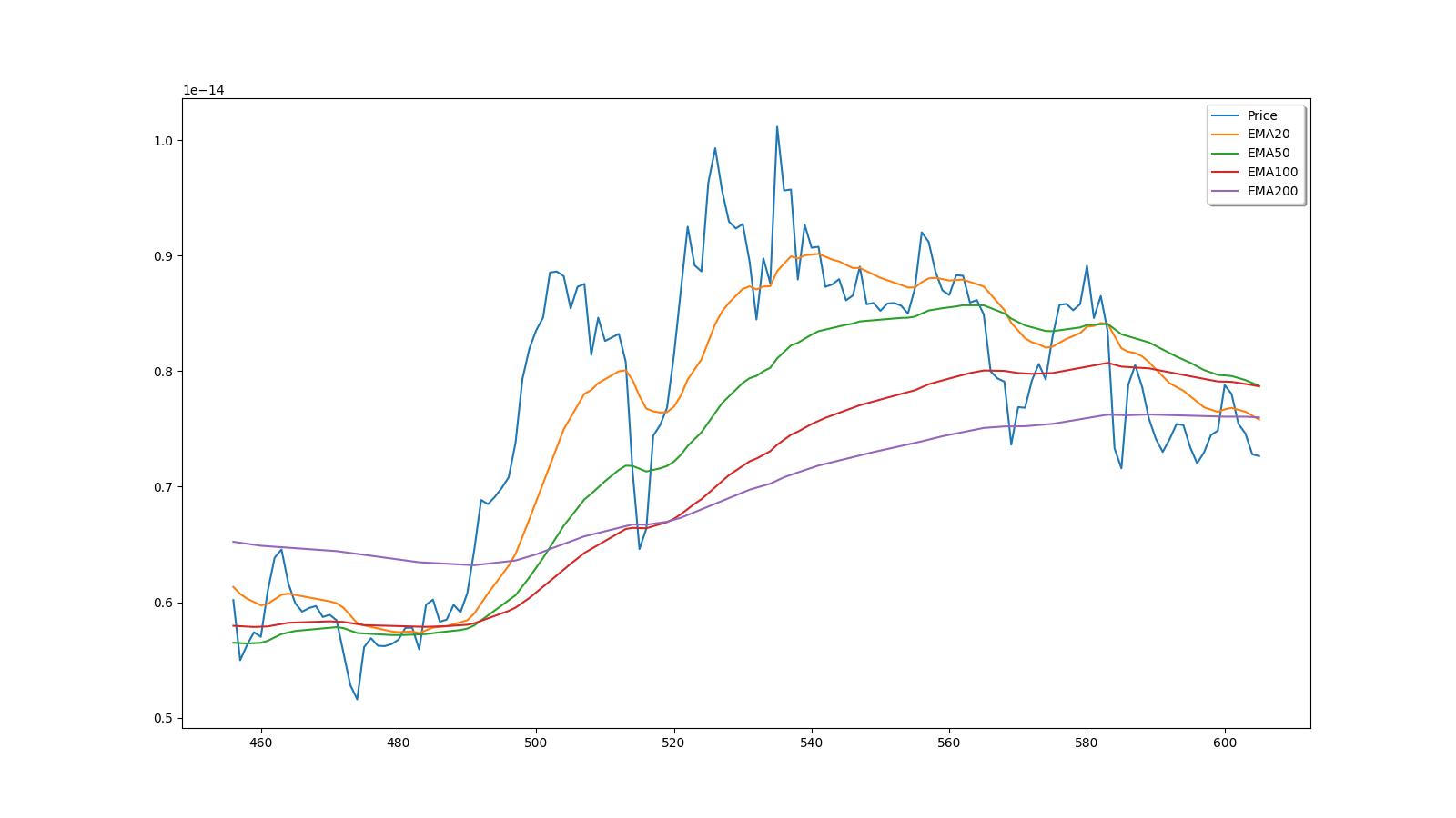 Baby X Exponential Moving Averages